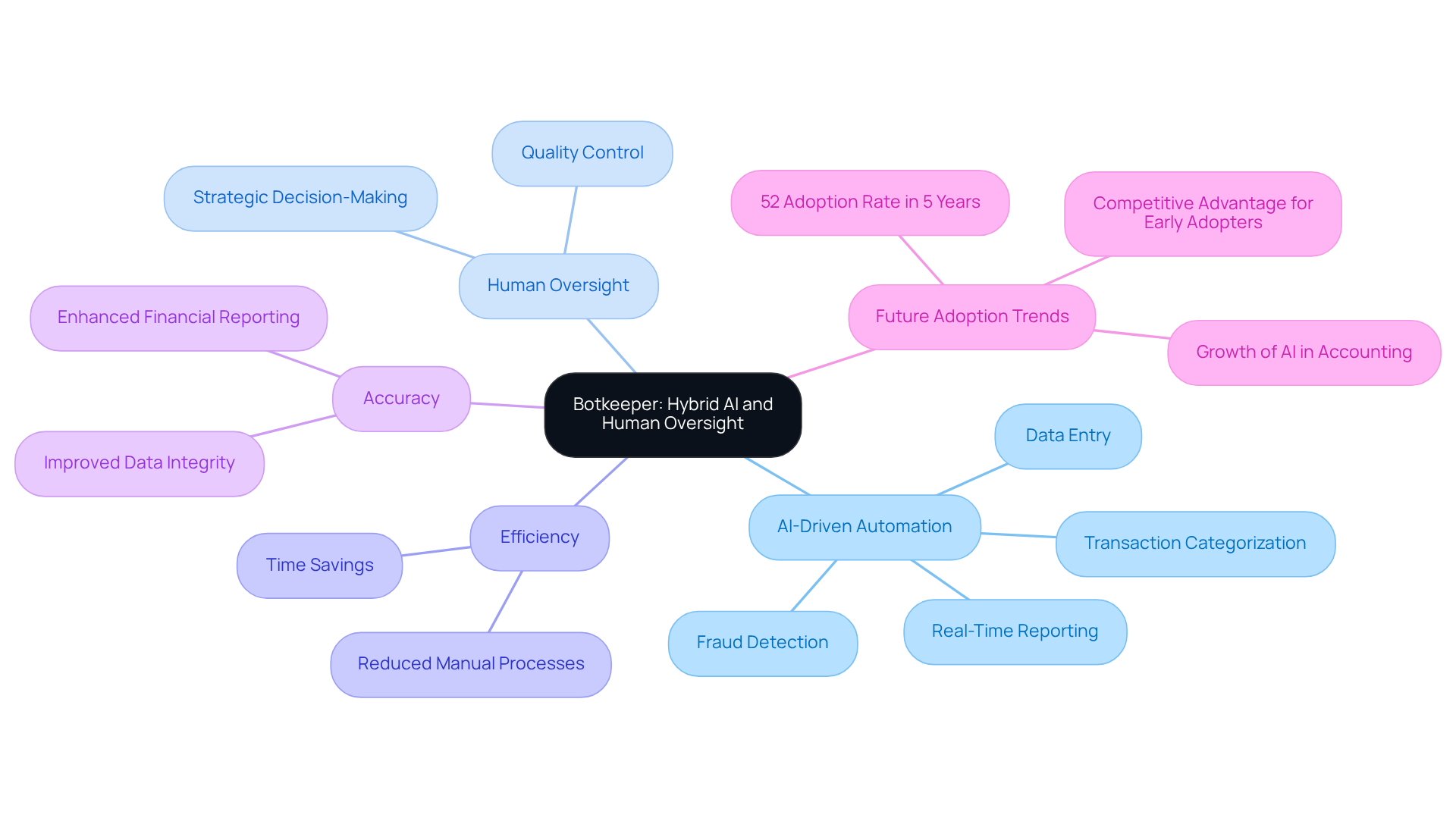 The center shows Botkeeper's approach, with branches illustrating how AI and human roles work together to improve bookkeeping. Each branch highlights important aspects of the solution and future trends in the industry. The center shows Botkeeper's approach, with branches illustrating how AI and human roles work together to improve bookkeeping. Each branch highlights important aspects of the solution and future trends in the industry.