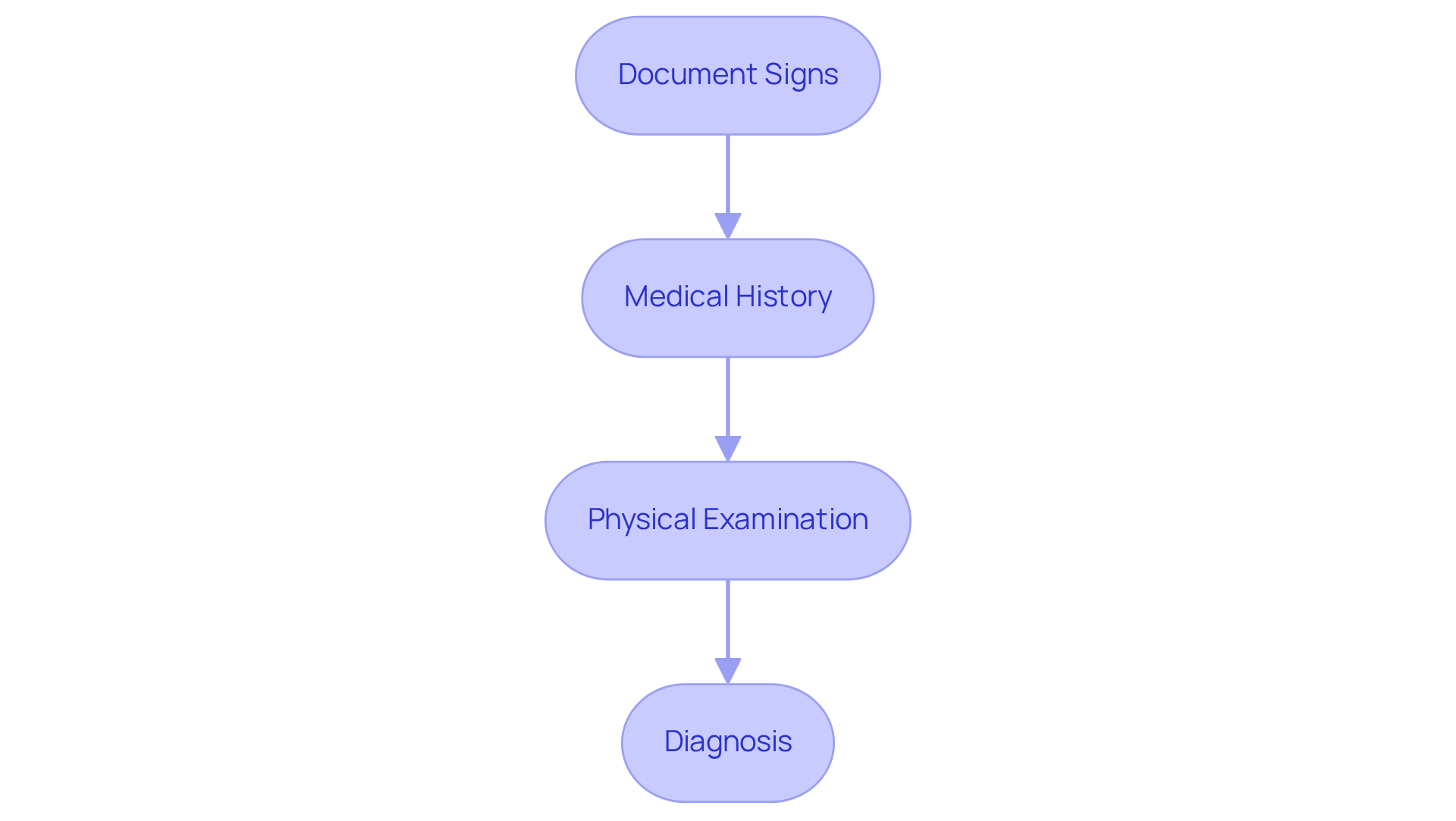 Follow the arrows to see how to prepare for your appointment. Each box represents a step you should take to ensure your healthcare provider has all the information needed for an accurate diagnosis. Follow the arrows to see how to prepare for your appointment. Each box represents a step you should take to ensure your healthcare provider has all the information needed for an accurate diagnosis.