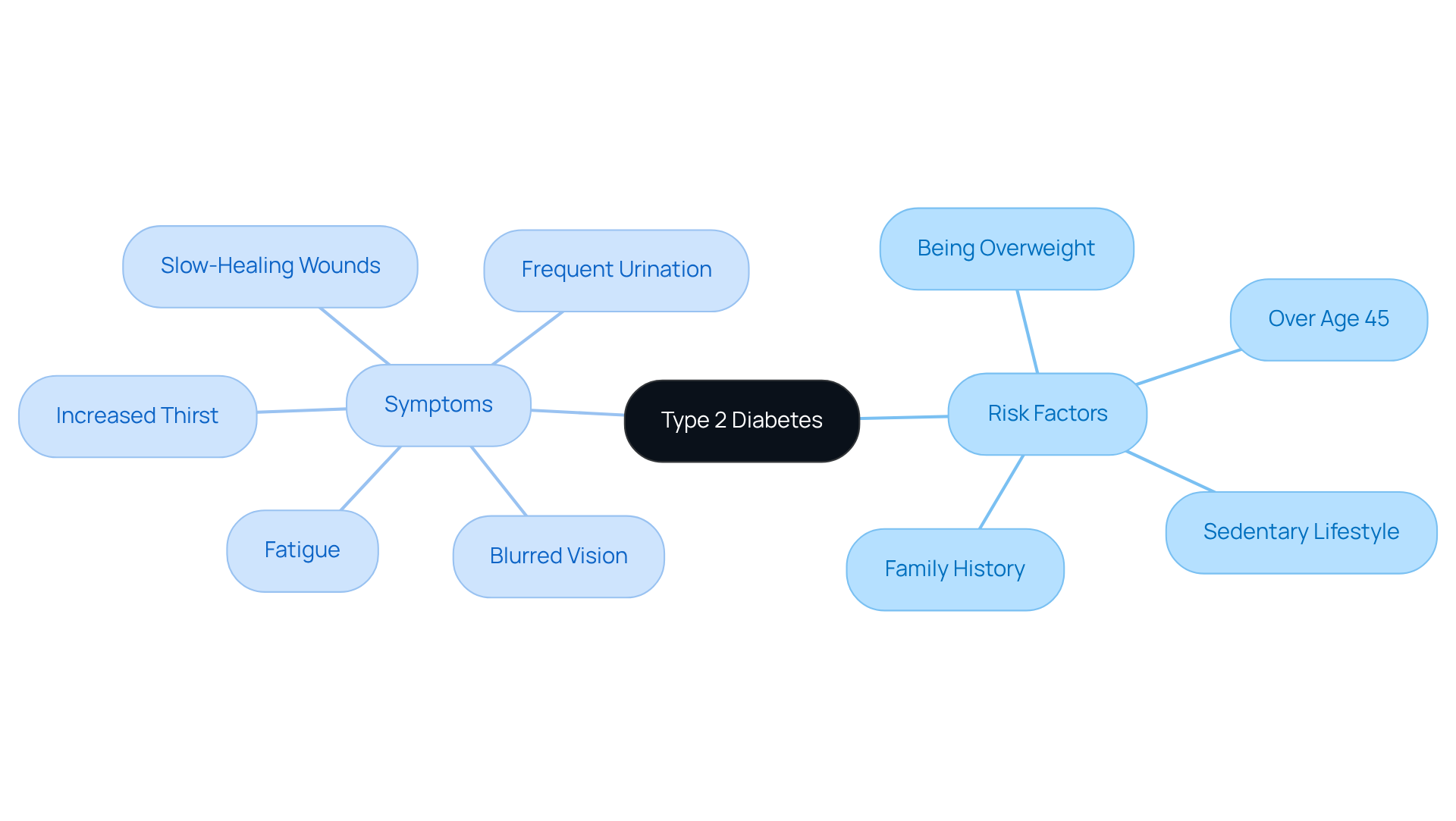The central node represents Type 2 Diabetes, with branches showing the risk factors that increase the likelihood of developing the condition and the symptoms that may indicate its presence. The central node represents Type 2 Diabetes, with branches showing the risk factors that increase the likelihood of developing the condition and the symptoms that may indicate its presence.
