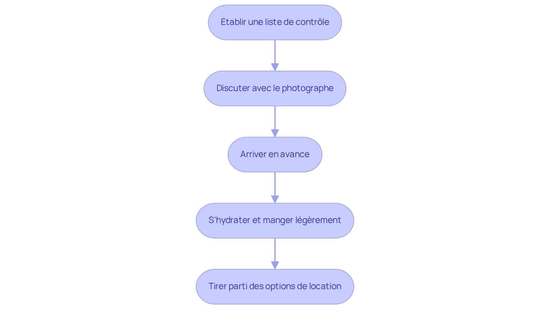 Chaque étape montre ce que vous devez faire pour garantir le succès de votre séance photo — suivez les flèches pour ne rien manquer !