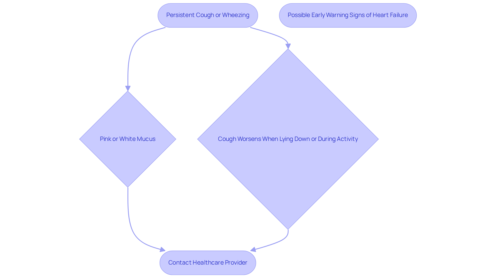 Follow the arrows to see how symptoms lead to actions. If you notice a persistent cough or wheezing, check for mucus color and how it affects you when lying down or being active. If you see concerning signs, it's time to reach out to a healthcare provider.