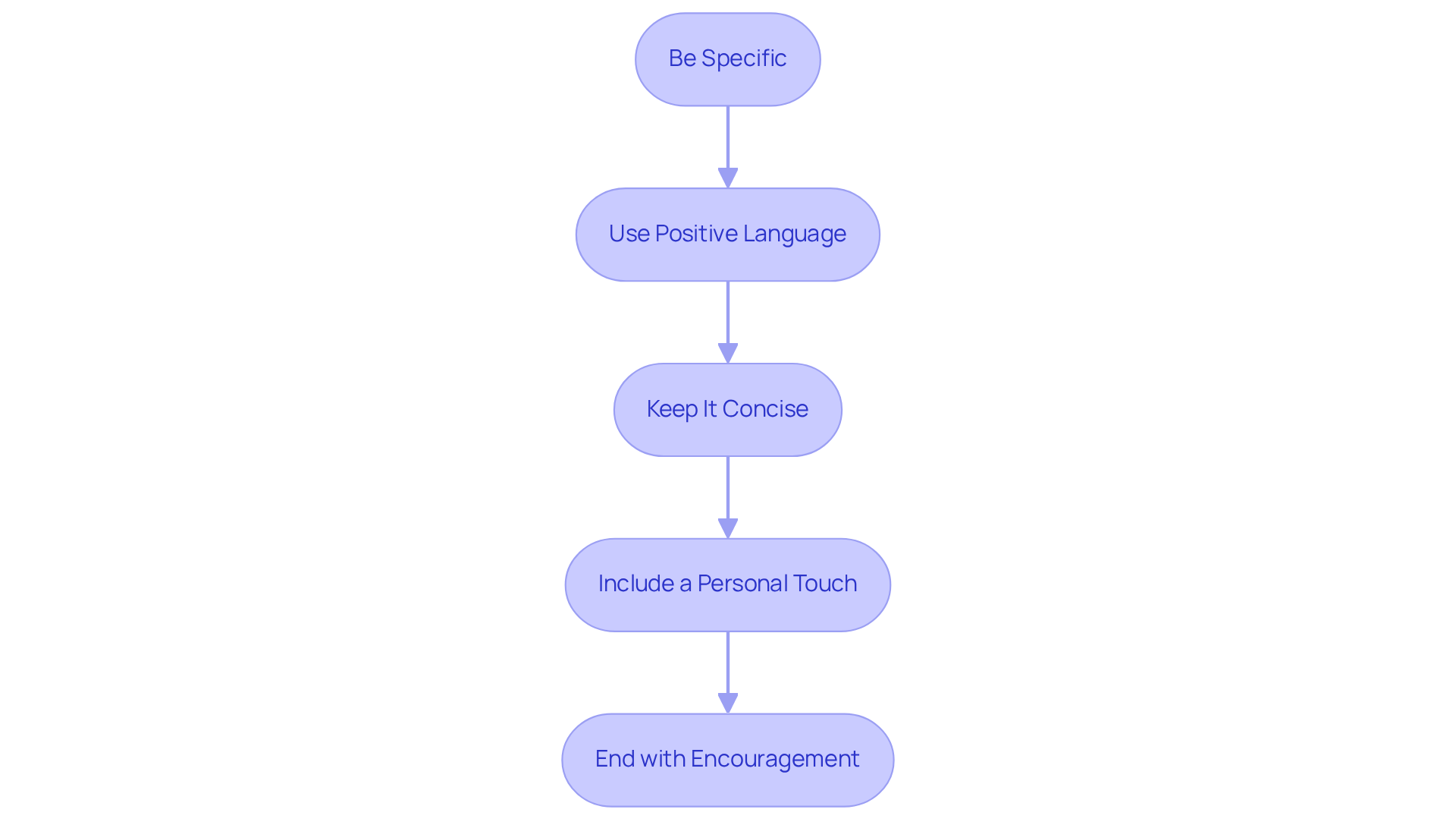 Each box represents a technique to improve your appreciation messages. Follow the arrows to see how each technique builds on the previous one, leading to a more effective and heartfelt message.