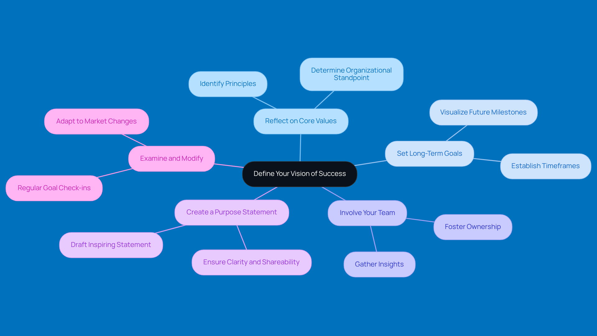 This mindmap starts with the main idea of defining success at the center. Each branch represents a key step in the process, helping you see how they connect and what you need to consider for each part of your vision.
