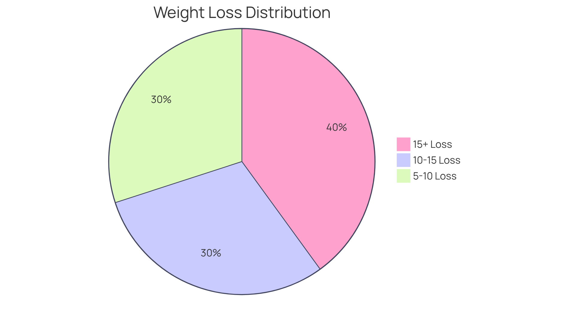Each slice of the pie shows how much weight people have lost using GLP-1 medications. The bigger the slice, the more people achieved that level of weight loss. This helps you see how effective these medications can be for different individuals. Each slice of the pie shows how much weight people have lost using GLP-1 medications. The bigger the slice, the more people achieved that level of weight loss. This helps you see how effective these medications can be for different individuals.