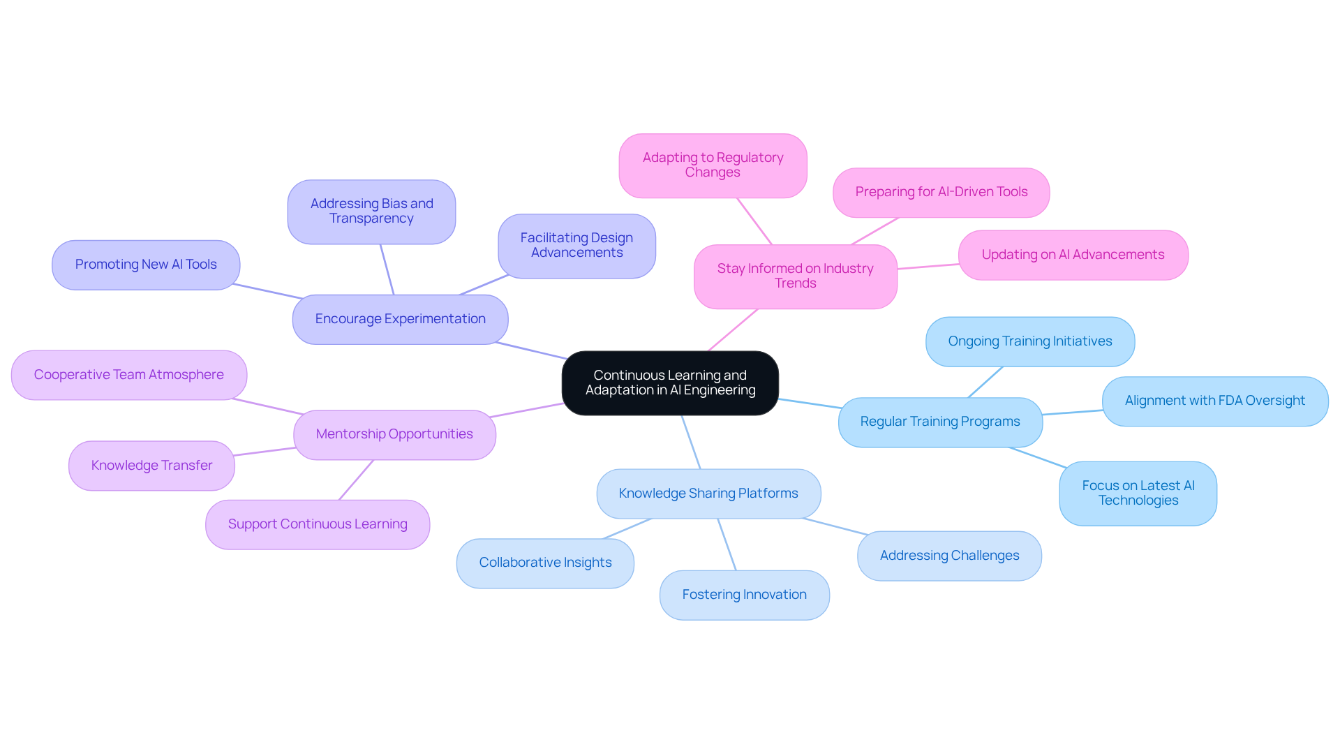 The central idea is about fostering continuous learning in AI engineering. Each branch represents a key strategy that supports this goal. Follow the branches to see how each strategy contributes to improving skills and innovation in healthcare product design. The central idea is about fostering continuous learning in AI engineering. Each branch represents a key strategy that supports this goal. Follow the branches to see how each strategy contributes to improving skills and innovation in healthcare product design.