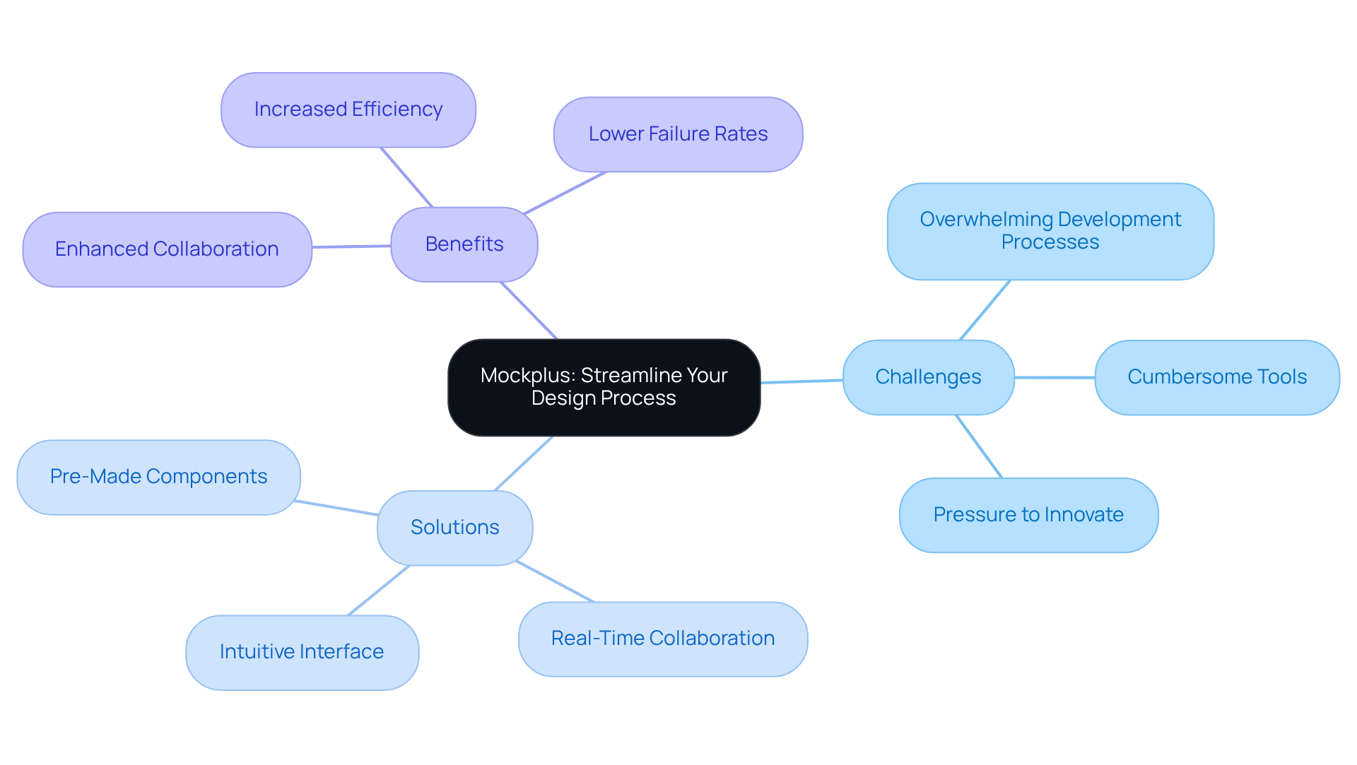 The central node represents Mockplus, while the branches illustrate the challenges faced by founders, the solutions Mockplus offers, and the benefits of using these tools. Follow the branches to see how everything connects! The central node represents Mockplus, while the branches illustrate the challenges faced by founders, the solutions Mockplus offers, and the benefits of using these tools. Follow the branches to see how everything connects!