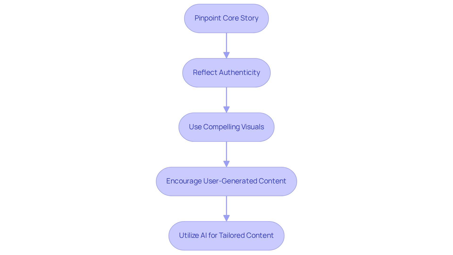 Each box represents a step in the storytelling process. Follow the arrows to see how each step builds on the previous one, guiding brands in creating a compelling narrative that resonates with consumers. Each box represents a step in the storytelling process. Follow the arrows to see how each step builds on the previous one, guiding brands in creating a compelling narrative that resonates with consumers.