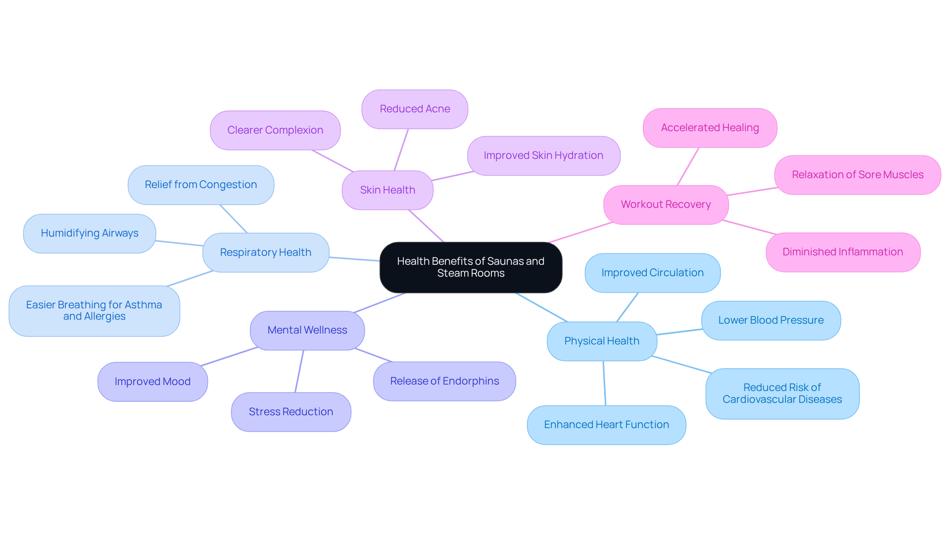 The central idea is the health benefits, and each branch shows a different area of well-being impacted by sauna and steam use. Follow the branches to see how each category contributes to overall health. The central idea is the health benefits, and each branch shows a different area of well-being impacted by sauna and steam use. Follow the branches to see how each category contributes to overall health.