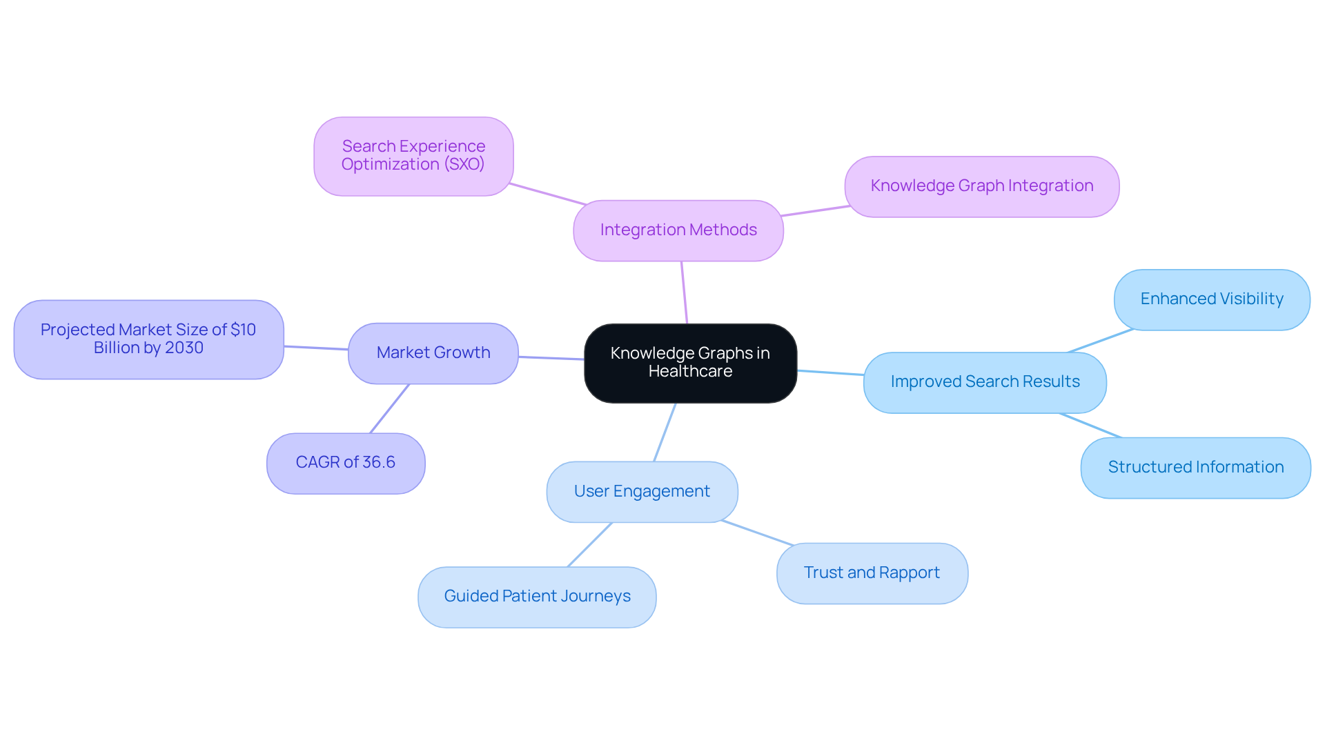 The central node represents the main topic, while the branches show how knowledge graphs impact various aspects of healthcare, like search results and user engagement. Follow the branches to explore each area in detail. The central node represents the main topic, while the branches show how knowledge graphs impact various aspects of healthcare, like search results and user engagement. Follow the branches to explore each area in detail.