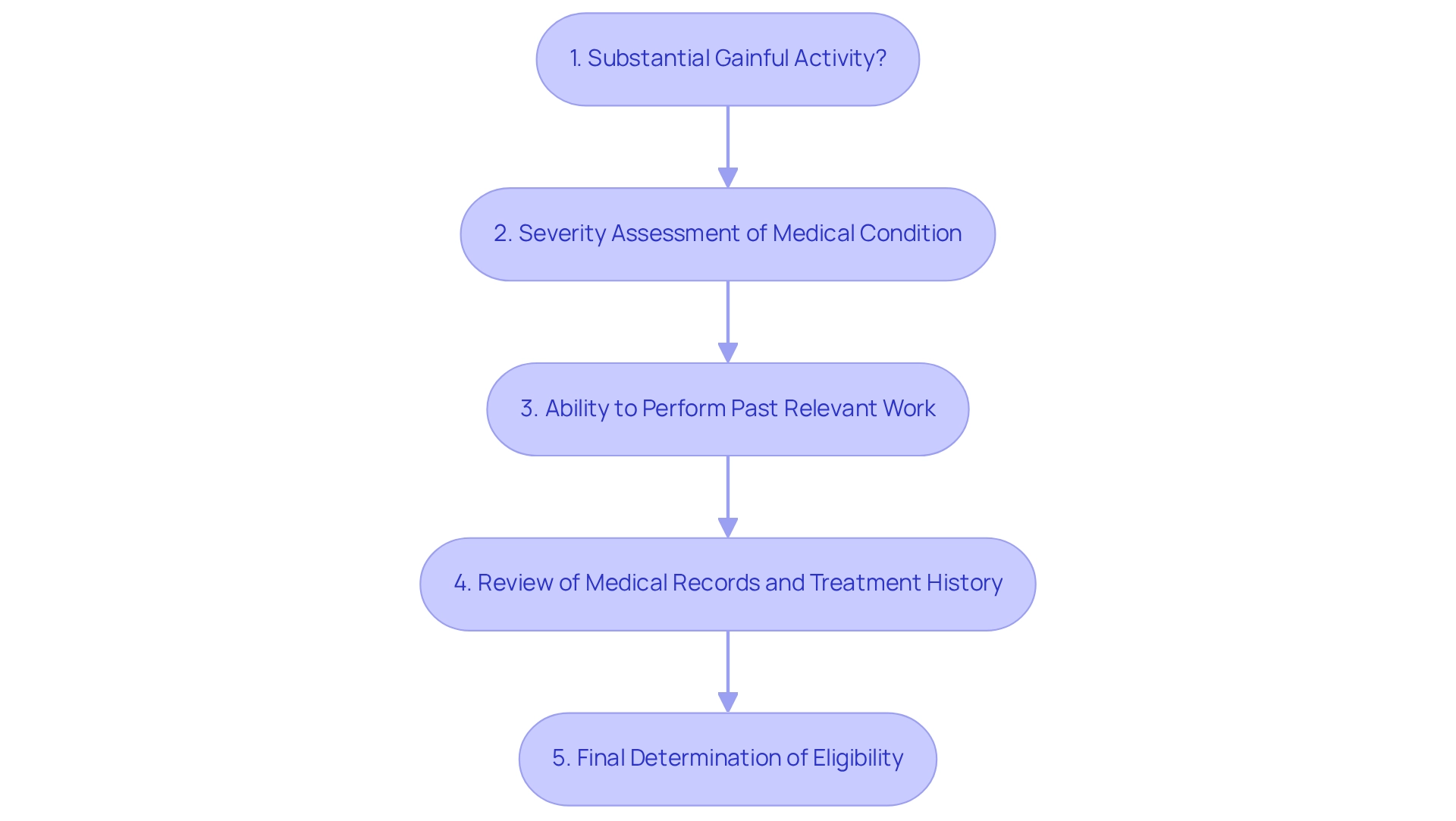 Each box represents a step in the evaluation process, with arrows indicating the flow from one step to the next.