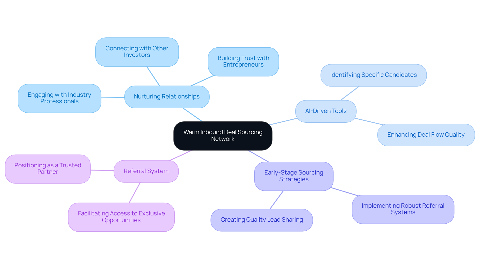 Start at the center with the core concept, then follow the branches to explore each key area and its specific strategies for building a strong network. Start at the center with the core concept, then follow the branches to explore each key area and its specific strategies for building a strong network.