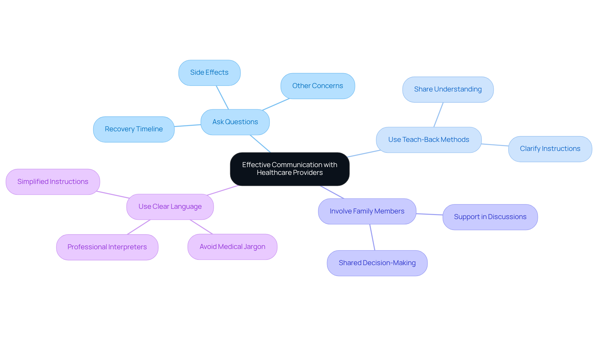 This mindmap starts with the main idea of communicating effectively with healthcare providers. Each branch represents a strategy you can use, and the sub-branches provide specific tips or examples to help you remember what to do during your healthcare visits. This mindmap starts with the main idea of communicating effectively with healthcare providers. Each branch represents a strategy you can use, and the sub-branches provide specific tips or examples to help you remember what to do during your healthcare visits.