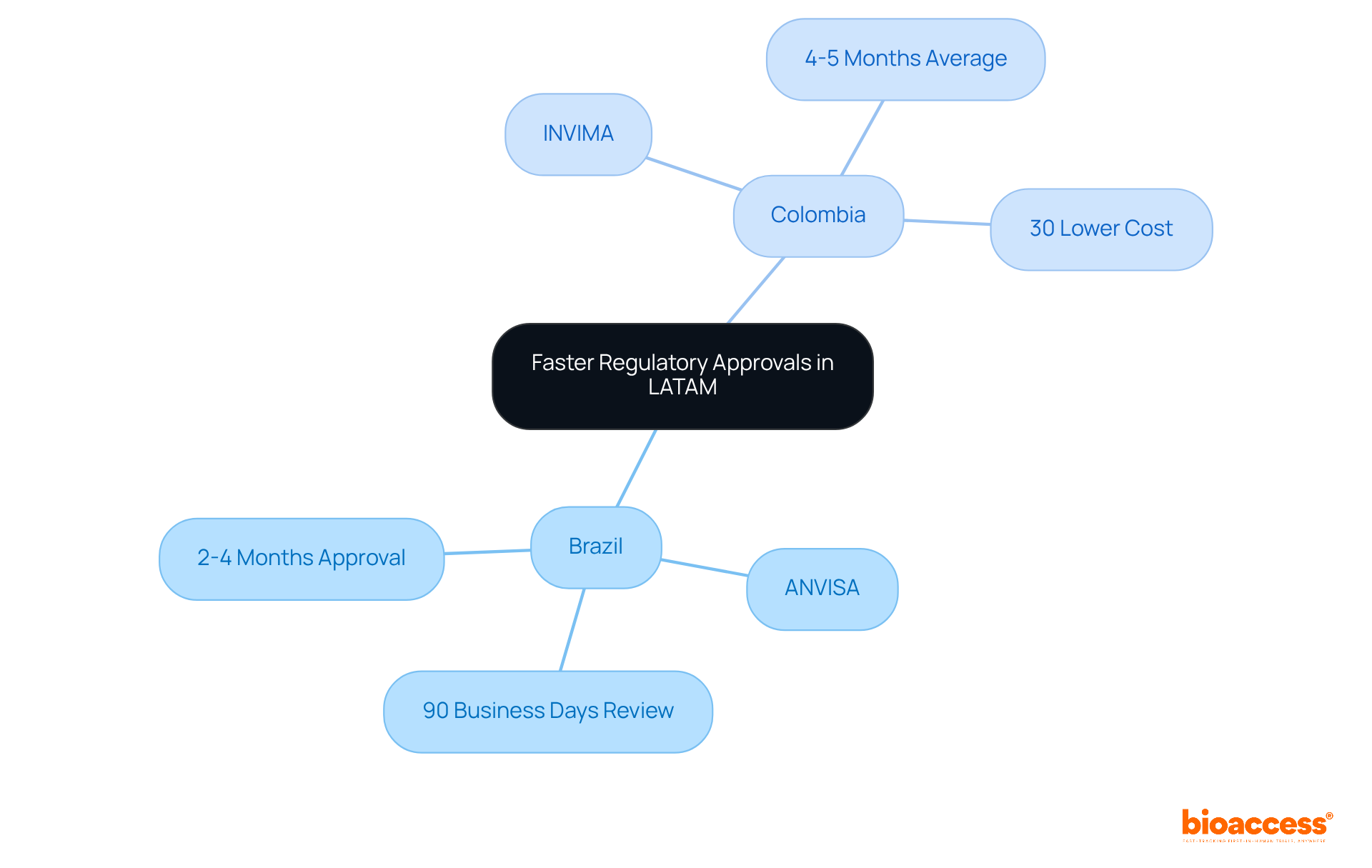 The central node represents the main topic, while the branches show specific countries and their regulatory details. Each sub-node provides additional insights into the approval processes and benefits.