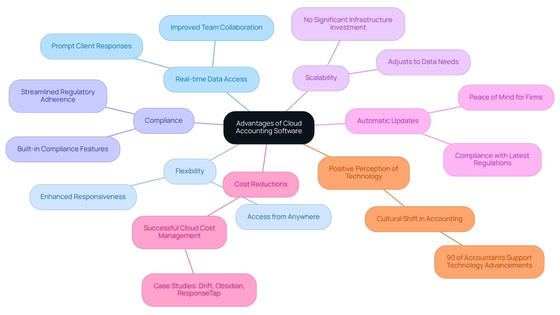 Each branch represents a specific advantage of cloud accounting software, with color coding to differentiate between them.