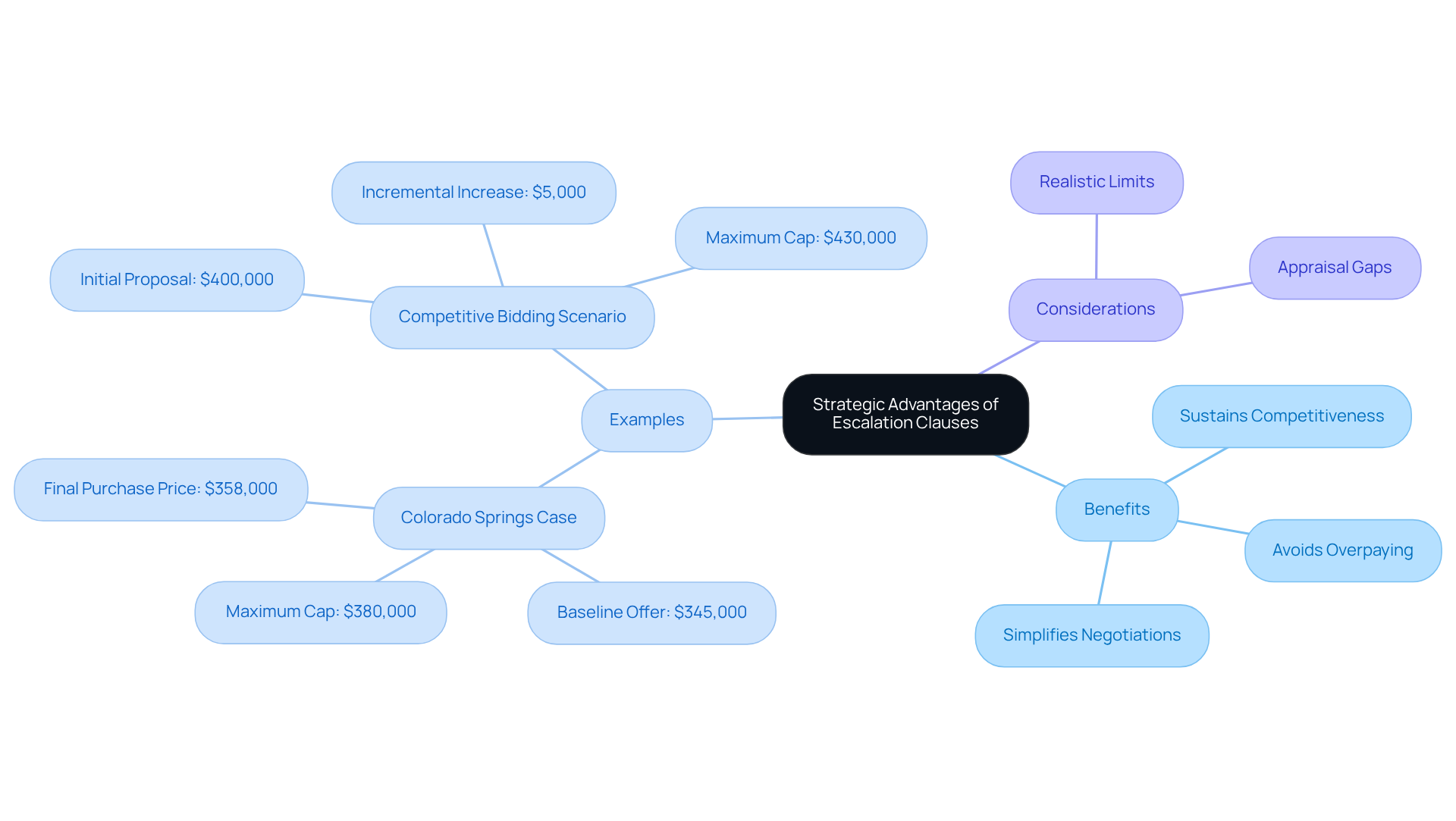 This mindmap illustrates the strategic advantages of escalation clauses. Start at the center with the main idea, then explore the benefits, real-life examples, and important considerations. Each branch represents a different aspect, helping you see how they connect and contribute to making informed decisions in competitive real estate markets.