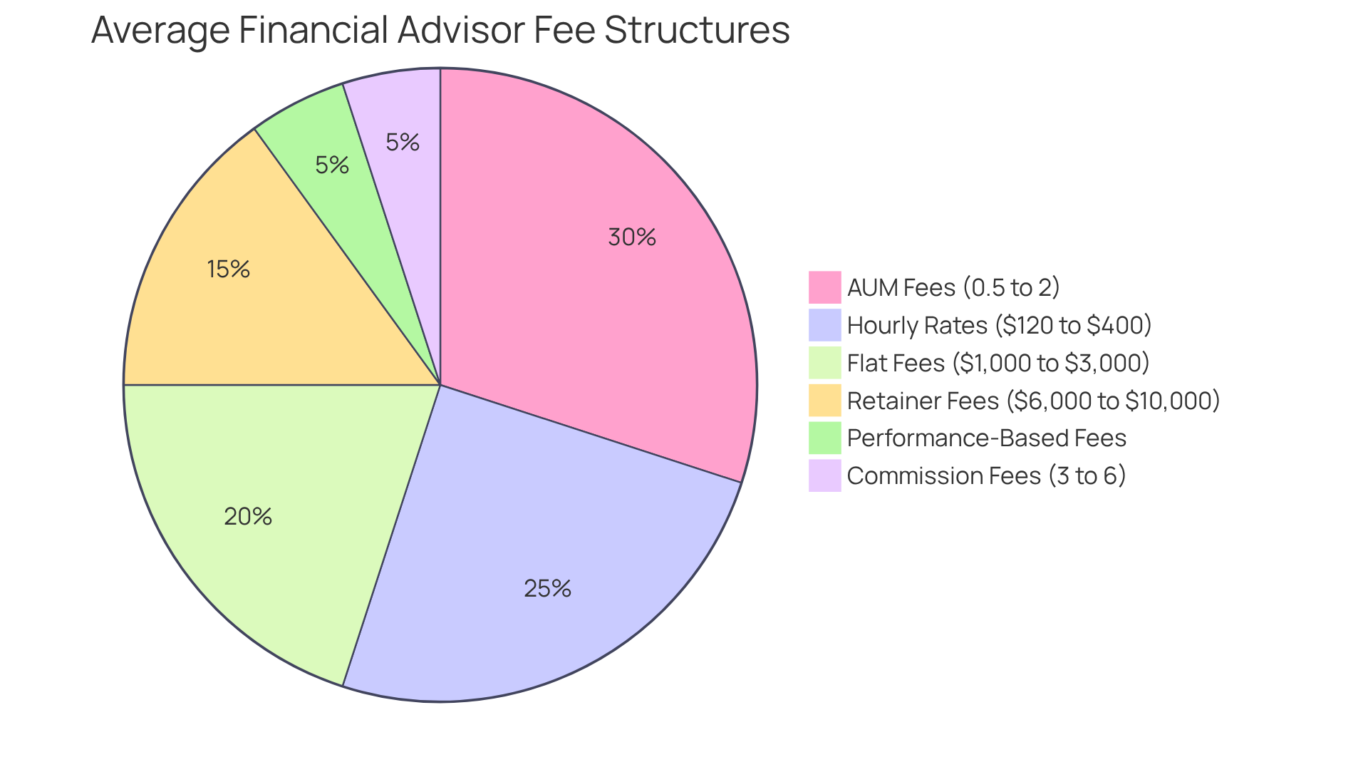Each slice represents a different type of fee you might encounter when working with a financial advisor. The size of each slice shows how much that fee type contributes to the overall cost. For example, larger slices indicate more common or higher-cost options. Each slice represents a different type of fee you might encounter when working with a financial advisor. The size of each slice shows how much that fee type contributes to the overall cost. For example, larger slices indicate more common or higher-cost options.