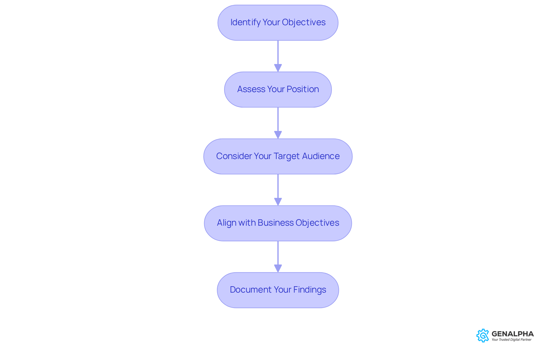 Each box represents a step in developing your pricing strategy. Follow the arrows to see how each step connects to the next, guiding you through the process of defining your objectives and aligning them with your market position.