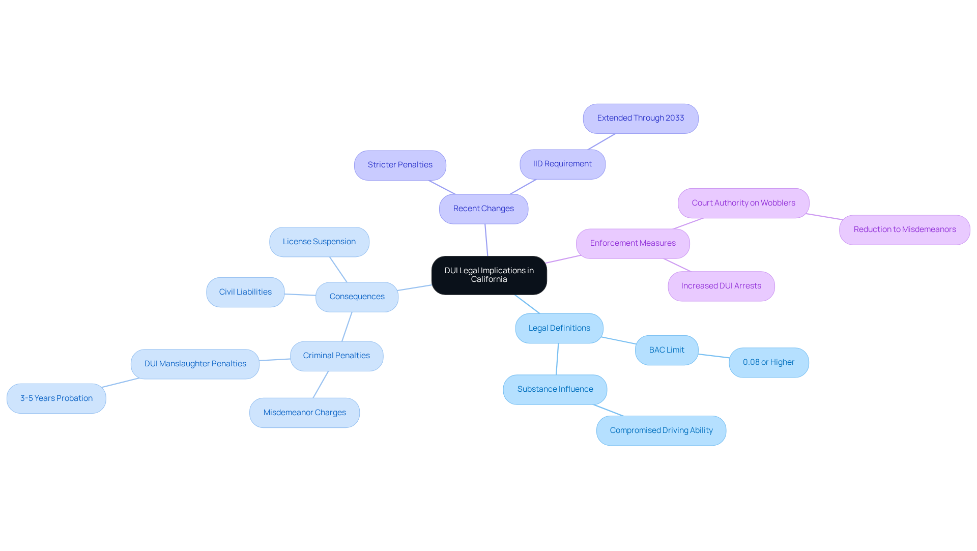 The central node represents the main topic of DUI laws. Each branch shows a different aspect of the laws, with sub-branches providing more detailed information. This layout helps you see how everything connects and the importance of each part in understanding DUI regulations. The central node represents the main topic of DUI laws. Each branch shows a different aspect of the laws, with sub-branches providing more detailed information. This layout helps you see how everything connects and the importance of each part in understanding DUI regulations.