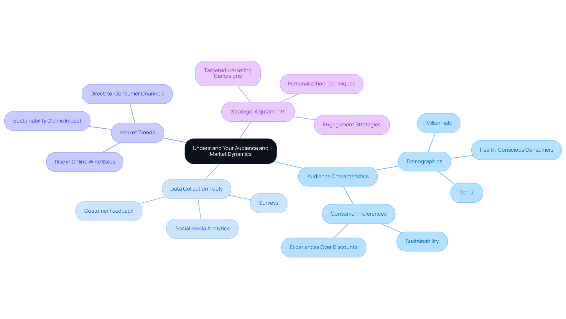 This mindmap illustrates the key elements that wine producers should consider to effectively engage their audience. Each branch represents a different aspect, showing how they all connect back to the central idea. This mindmap illustrates the key elements that wine producers should consider to effectively engage their audience. Each branch represents a different aspect, showing how they all connect back to the central idea.