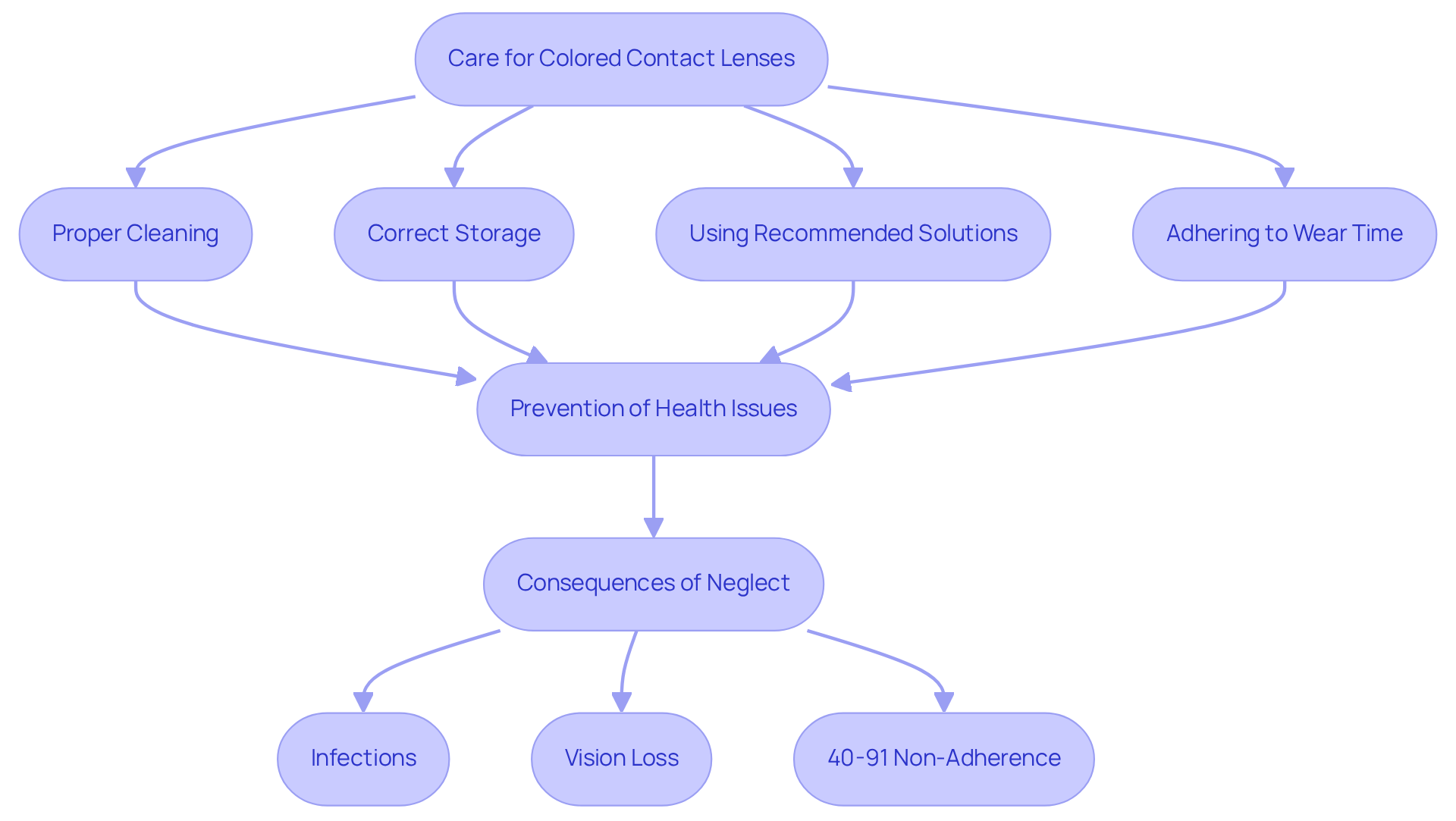 Follow the arrows to see the steps for caring for your colored contact lenses. Each action leads to a healthier outcome, while neglecting these steps can result in serious health issues.