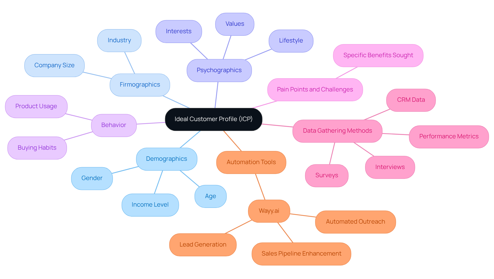 The central node represents the Ideal Customer Profile, with branches detailing the key traits that define your ideal customer. Each category helps you understand different dimensions of your clientele, making your marketing efforts more focused and effective.