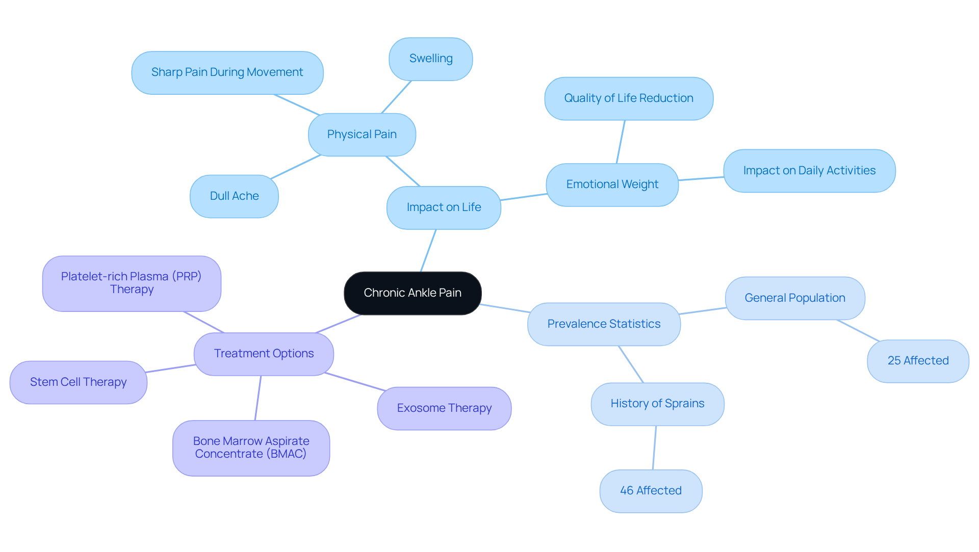 This mindmap starts with the central idea of chronic ankle pain and branches out to show how it affects life, the prevalence of the condition, and the various treatment options available. Each branch helps you see the connections and importance of addressing both the physical and emotional aspects of this condition. This mindmap starts with the central idea of chronic ankle pain and branches out to show how it affects life, the prevalence of the condition, and the various treatment options available. Each branch helps you see the connections and importance of addressing both the physical and emotional aspects of this condition.