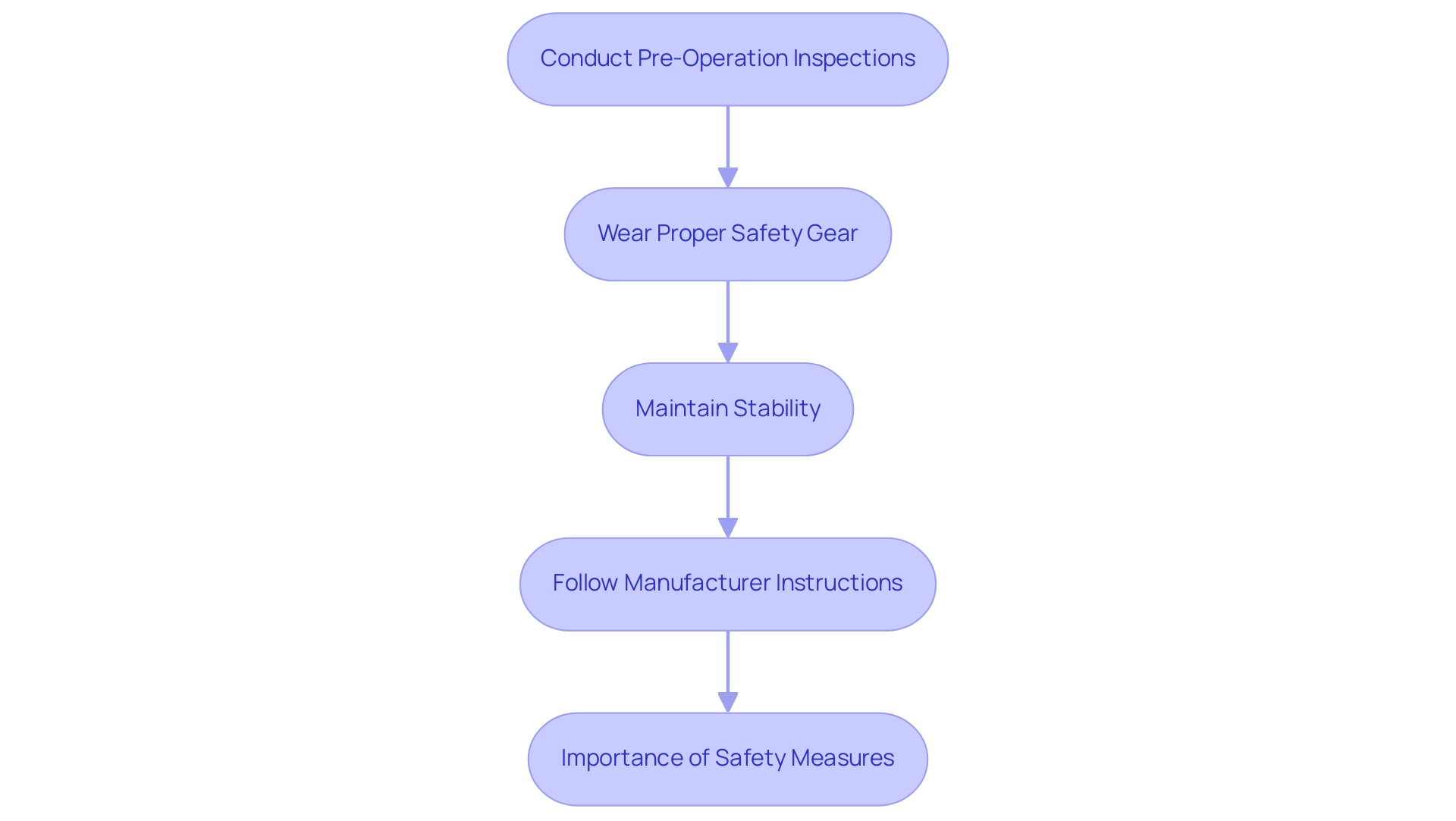 Each box represents a safety guideline, and the arrows indicate the sequence in which these guidelines should be followed.