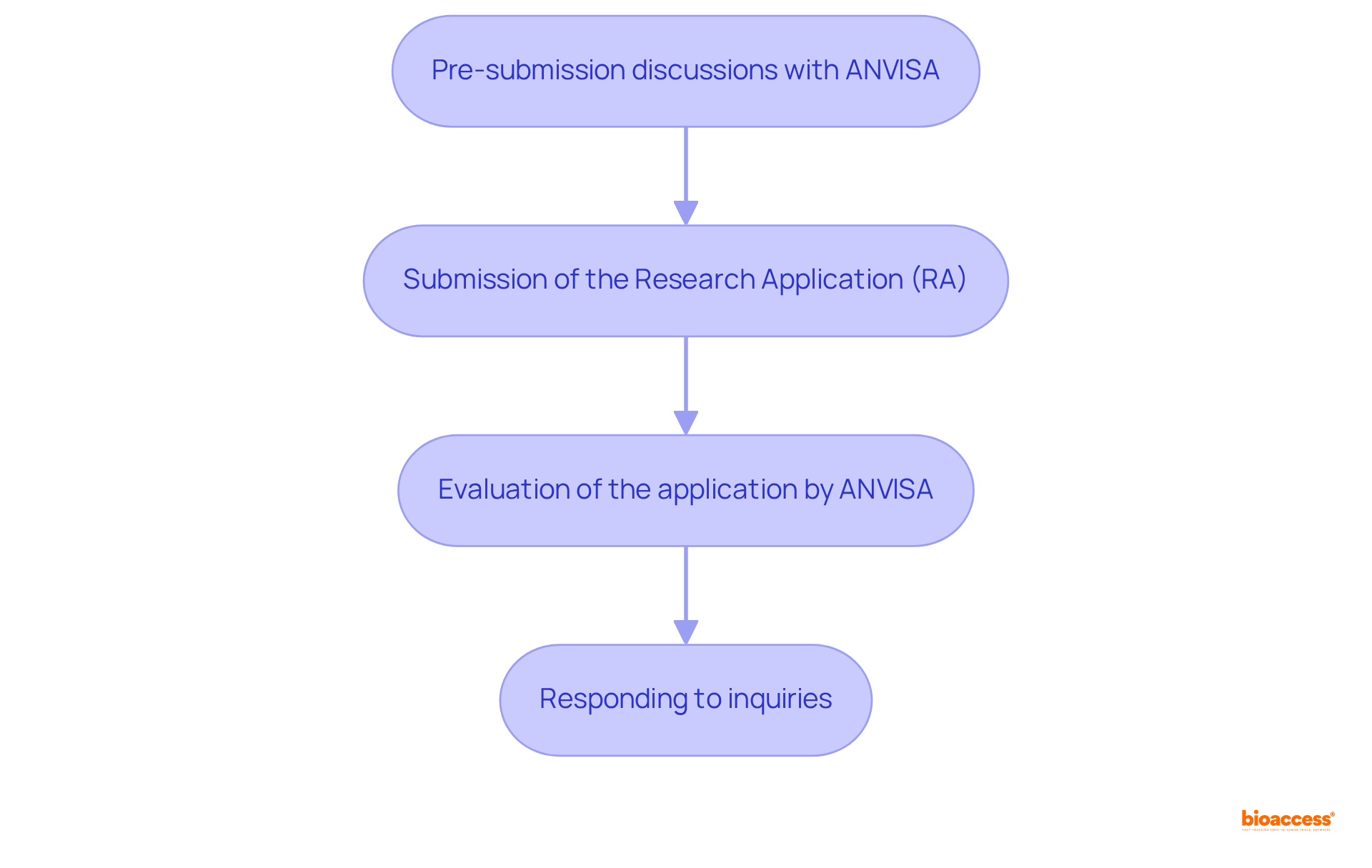 Each box shows a crucial step in the ANVISA approval process. Follow the arrows to see how each step leads to the next in securing authorization. Each box shows a crucial step in the ANVISA approval process. Follow the arrows to see how each step leads to the next in securing authorization.