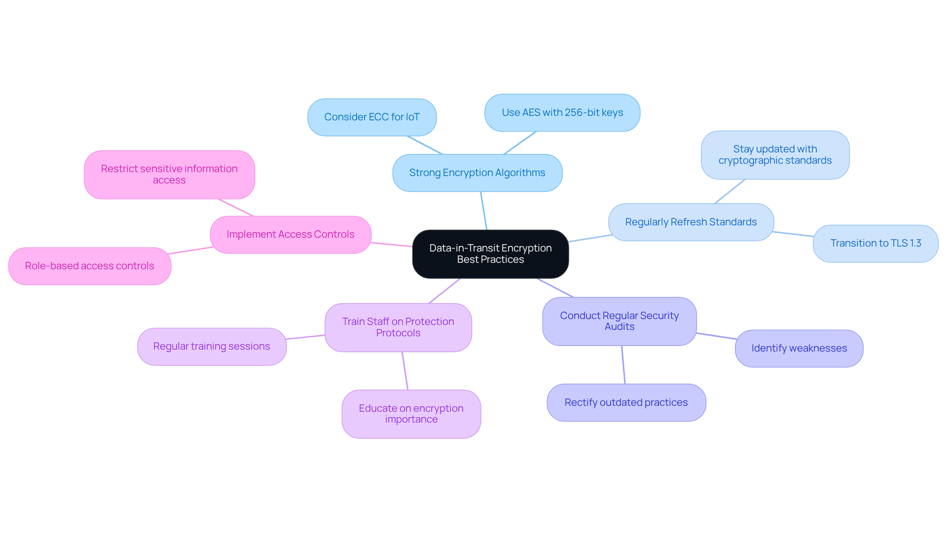 The central node represents the main topic, while each branch shows a specific best practice. Follow the branches to explore how each practice contributes to enhancing data security. The central node represents the main topic, while each branch shows a specific best practice. Follow the branches to explore how each practice contributes to enhancing data security.