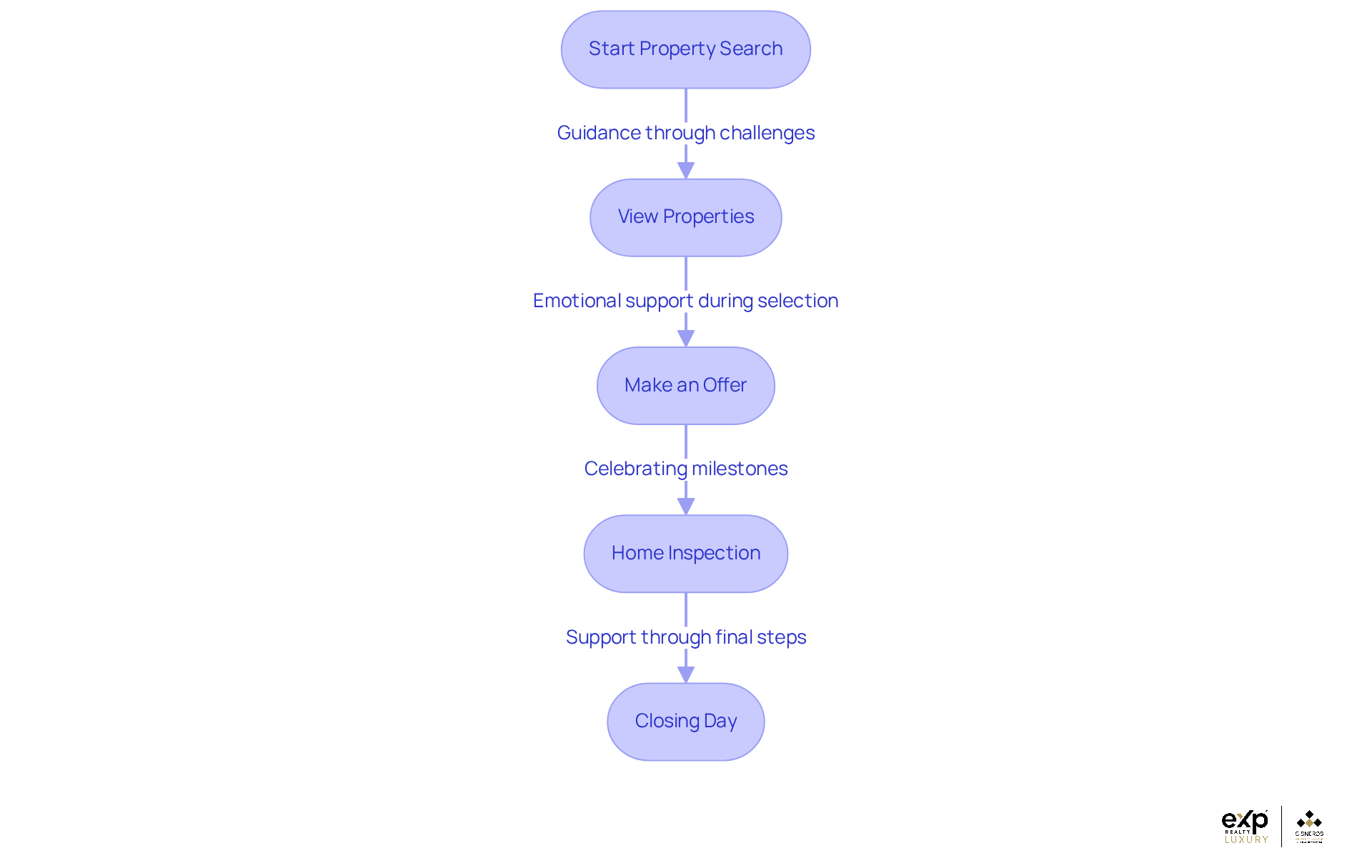Each box represents a step in the home buying process. The notes highlight how Cisneros Realty Group supports you emotionally at each stage, ensuring you feel confident and cared for throughout your journey.