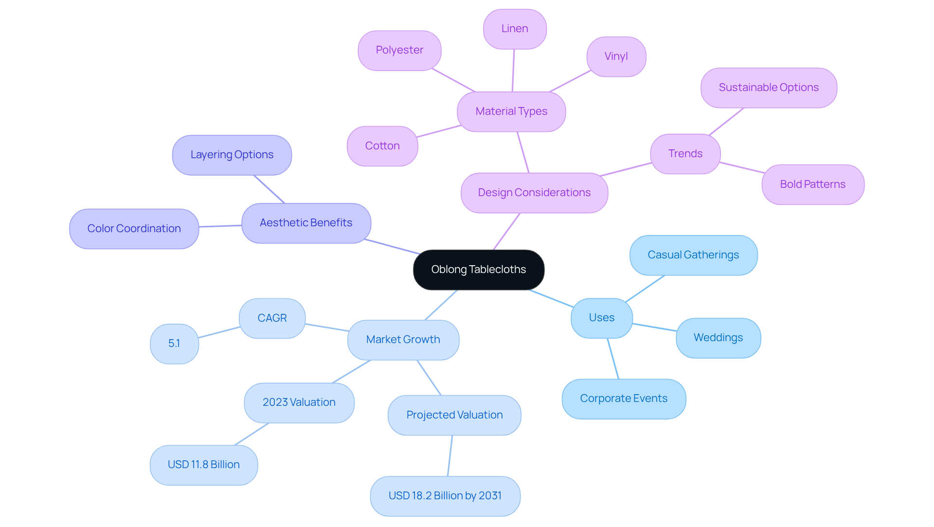 The central node represents the main topic, while branches show different aspects like uses and market trends. Each color-coded branch helps you see how these elements connect and contribute to the overall understanding of oblong tablecloths.