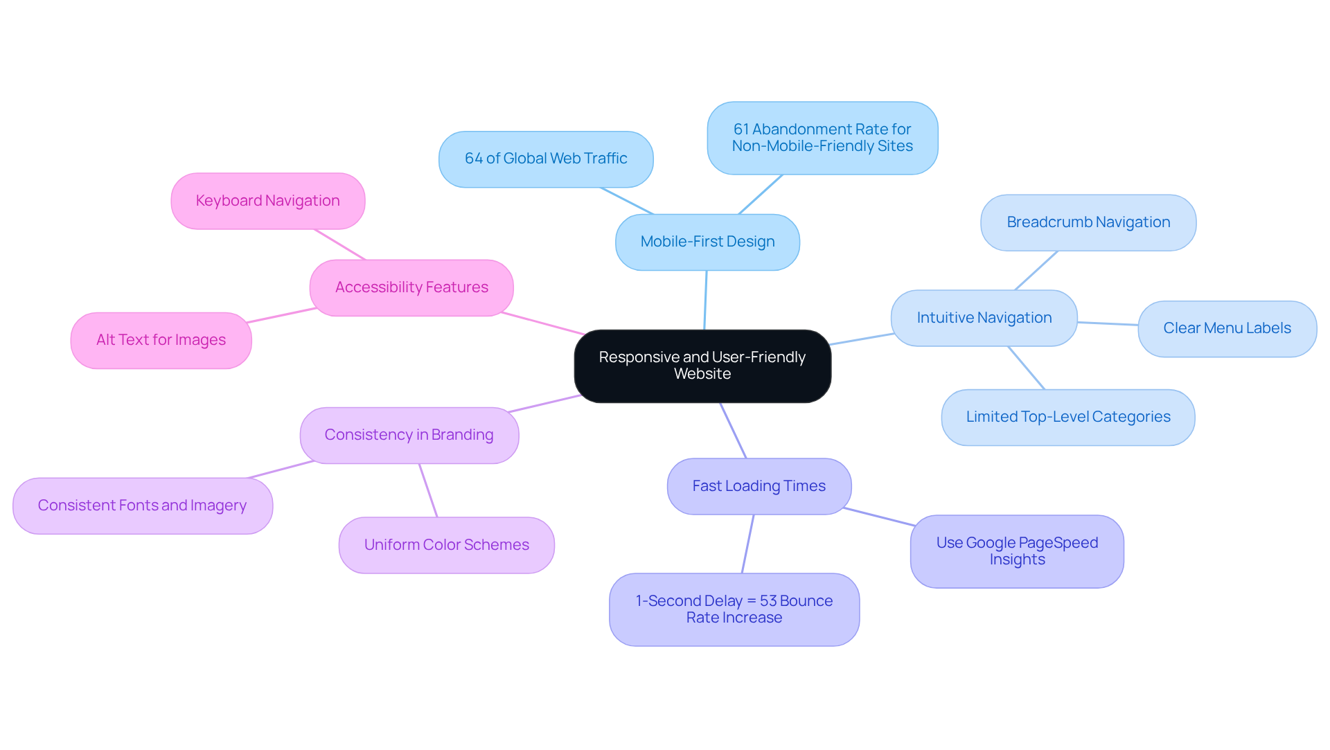 The central node represents the main goal of creating a responsive website. Each branch shows a crucial aspect of web design, and the sub-branches provide additional details or tips related to that aspect. This layout helps you see how all these elements connect to create a better user experience.