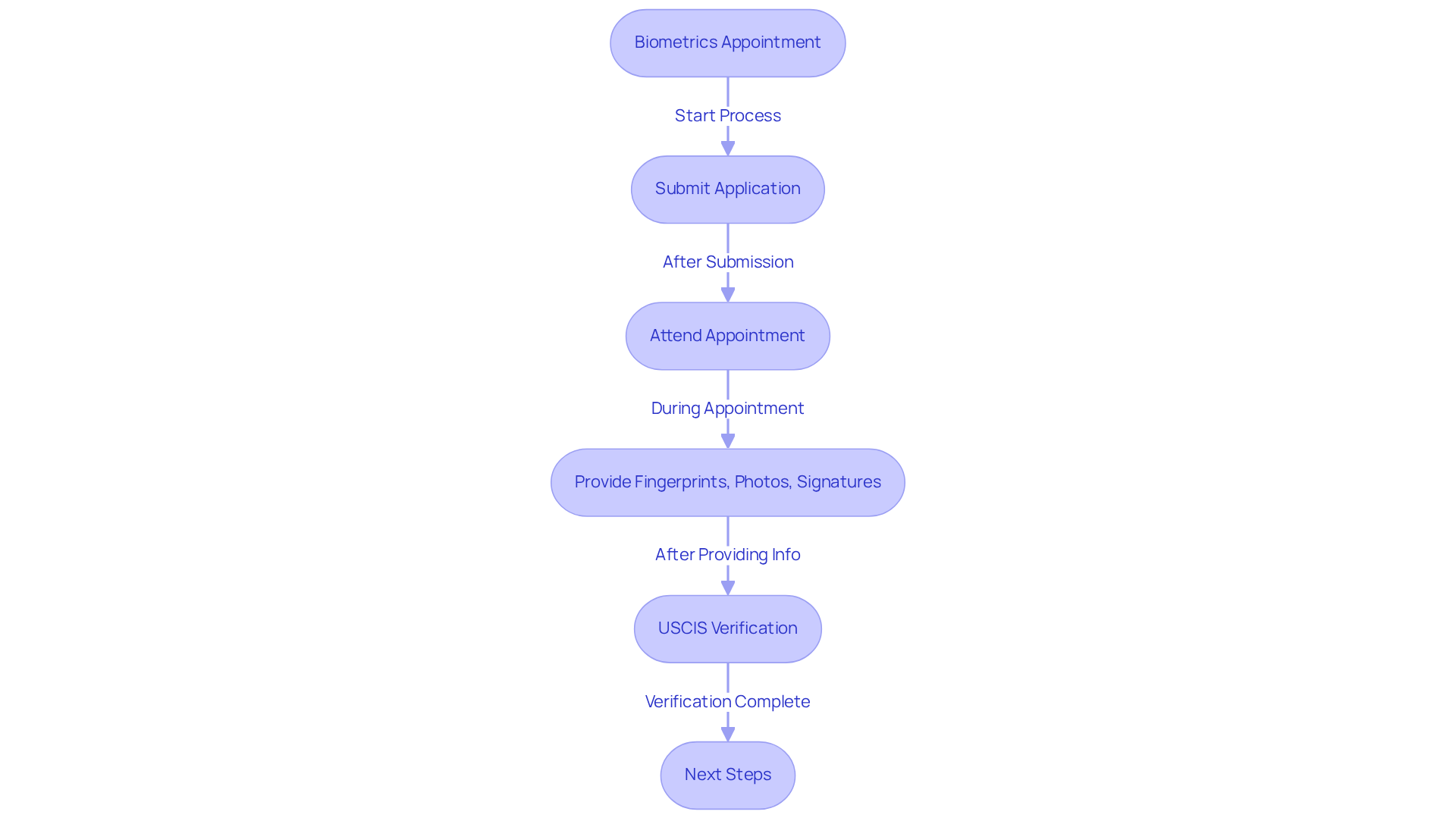 Follow the arrows to see each step in the biometrics appointment process. Each box represents an action you need to take or an important part of the process.