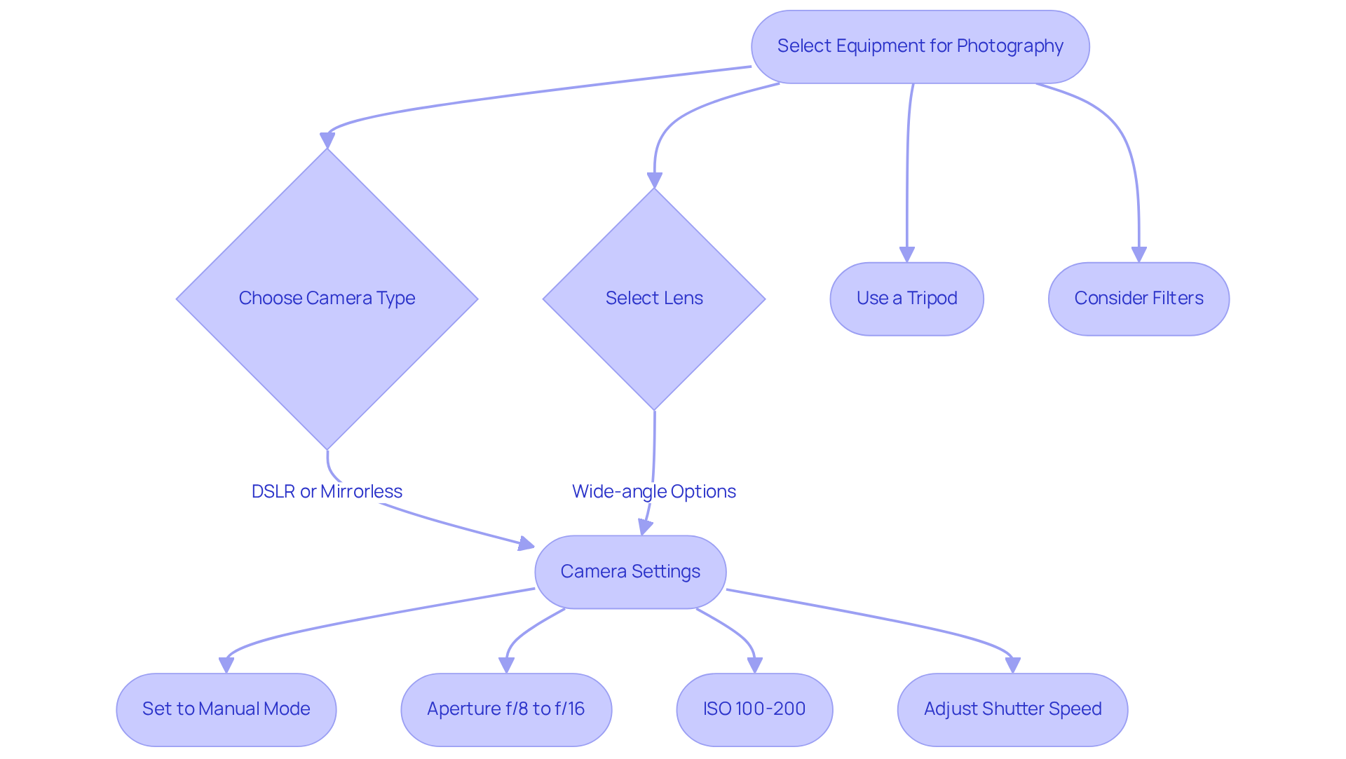 Follow the flowchart to see the recommended steps for selecting your photography gear and settings. Each box represents a key decision or setting to consider, guiding you through the process of capturing stunning architectural photos. Follow the flowchart to see the recommended steps for selecting your photography gear and settings. Each box represents a key decision or setting to consider, guiding you through the process of capturing stunning architectural photos.