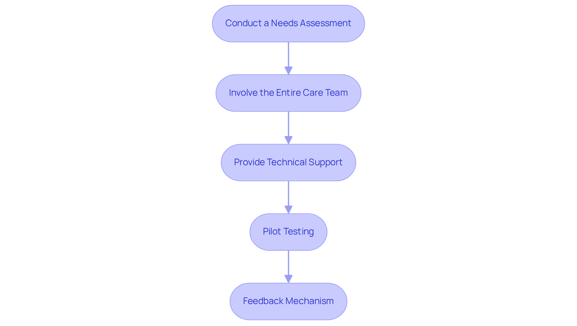 Each box represents a key strategy for integrating the software. Follow the arrows to see the recommended order of implementation for a smooth transition.