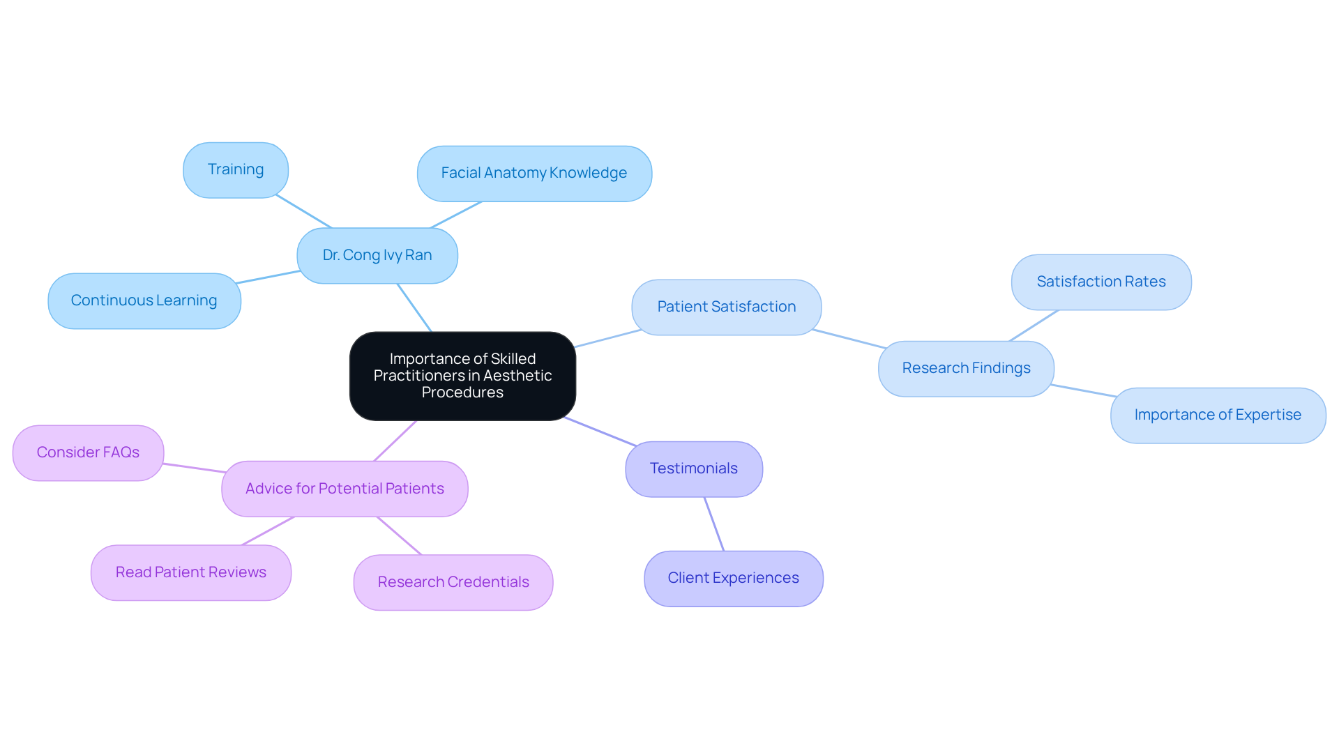 The center represents the main topic, and each branch shows related aspects. Follow the branches to explore Dr. Ran's qualifications, how they impact patient satisfaction, and what potential patients should consider.