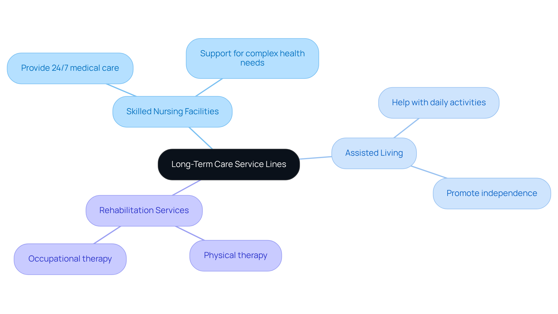 10 Essential Health Care Service Lines for Improved Patient Outcomes ...