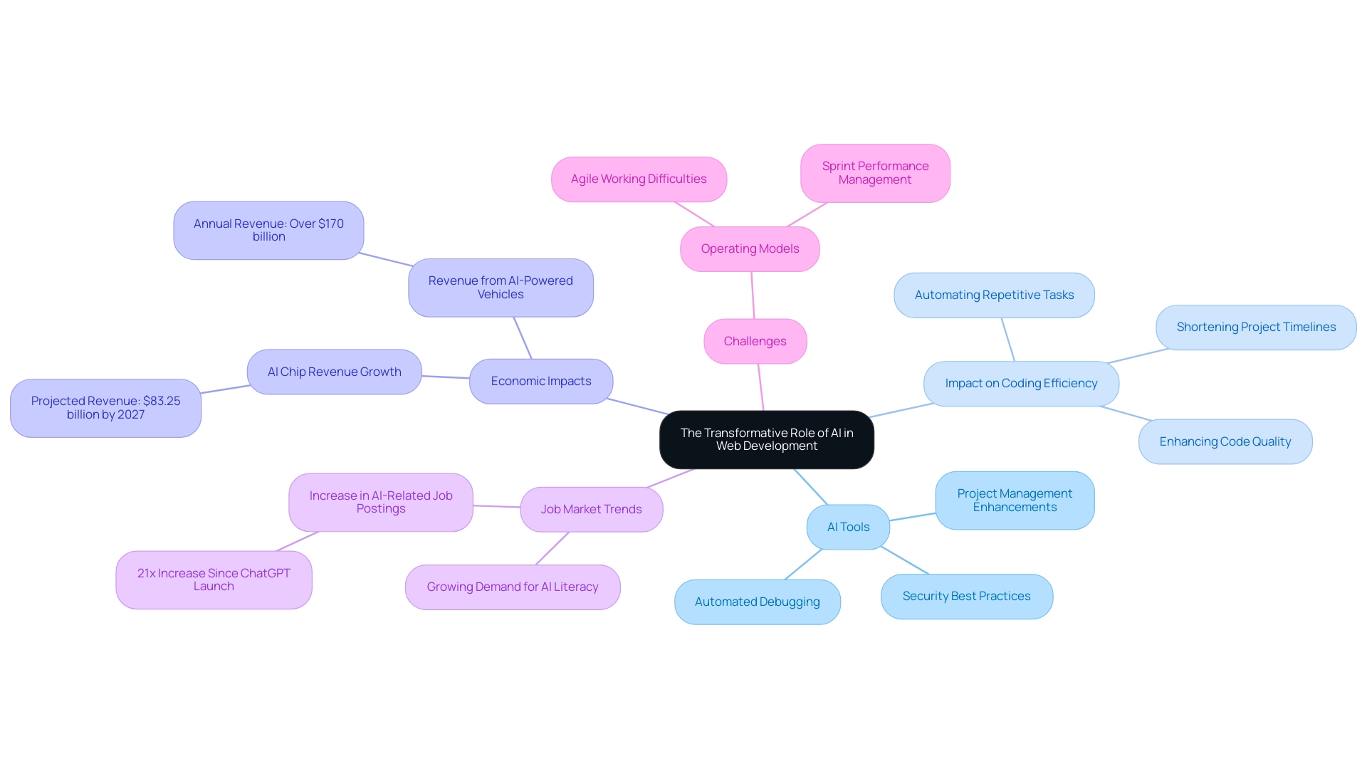 Each branch represents a key area impacted by AI in web development, with sub-nodes detailing specific aspects of each area.