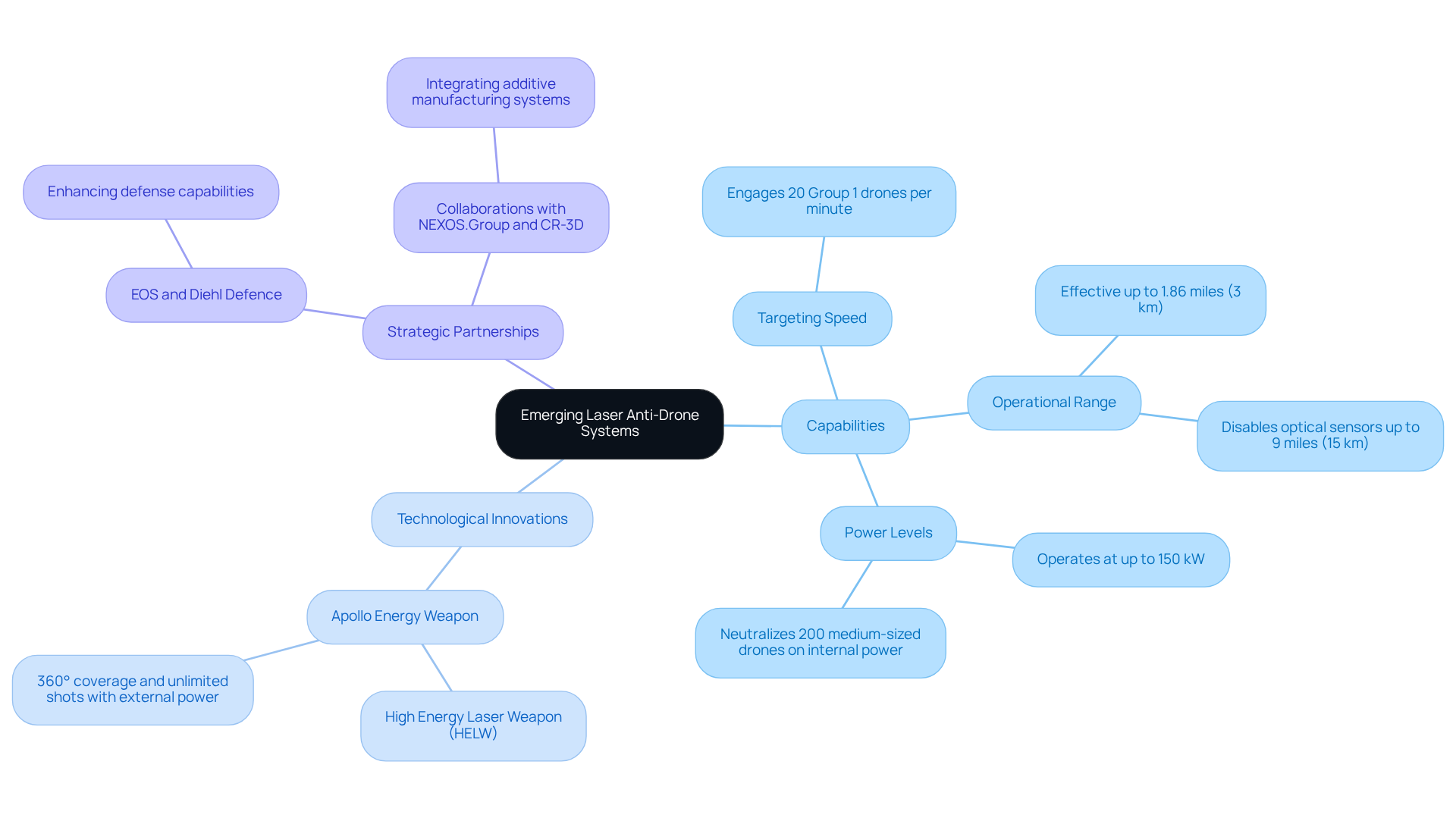 The central node represents the main topic, while branches show different innovations and capabilities. Each color-coded branch helps you easily identify related information. The central node represents the main topic, while branches show different innovations and capabilities. Each color-coded branch helps you easily identify related information.