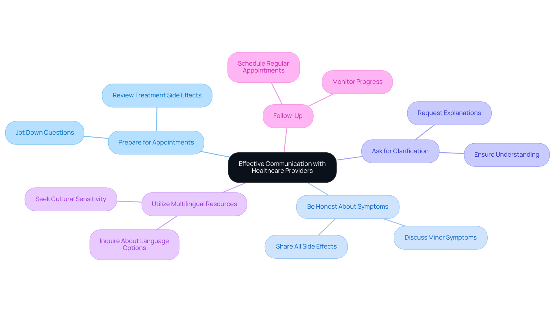 This mindmap shows how to communicate better with your healthcare provider. Start at the center with the main idea, then follow the branches to see different strategies you can use. Each branch has tips to help you remember what to do before, during, and after your appointments. This mindmap shows how to communicate better with your healthcare provider. Start at the center with the main idea, then follow the branches to see different strategies you can use. Each branch has tips to help you remember what to do before, during, and after your appointments.