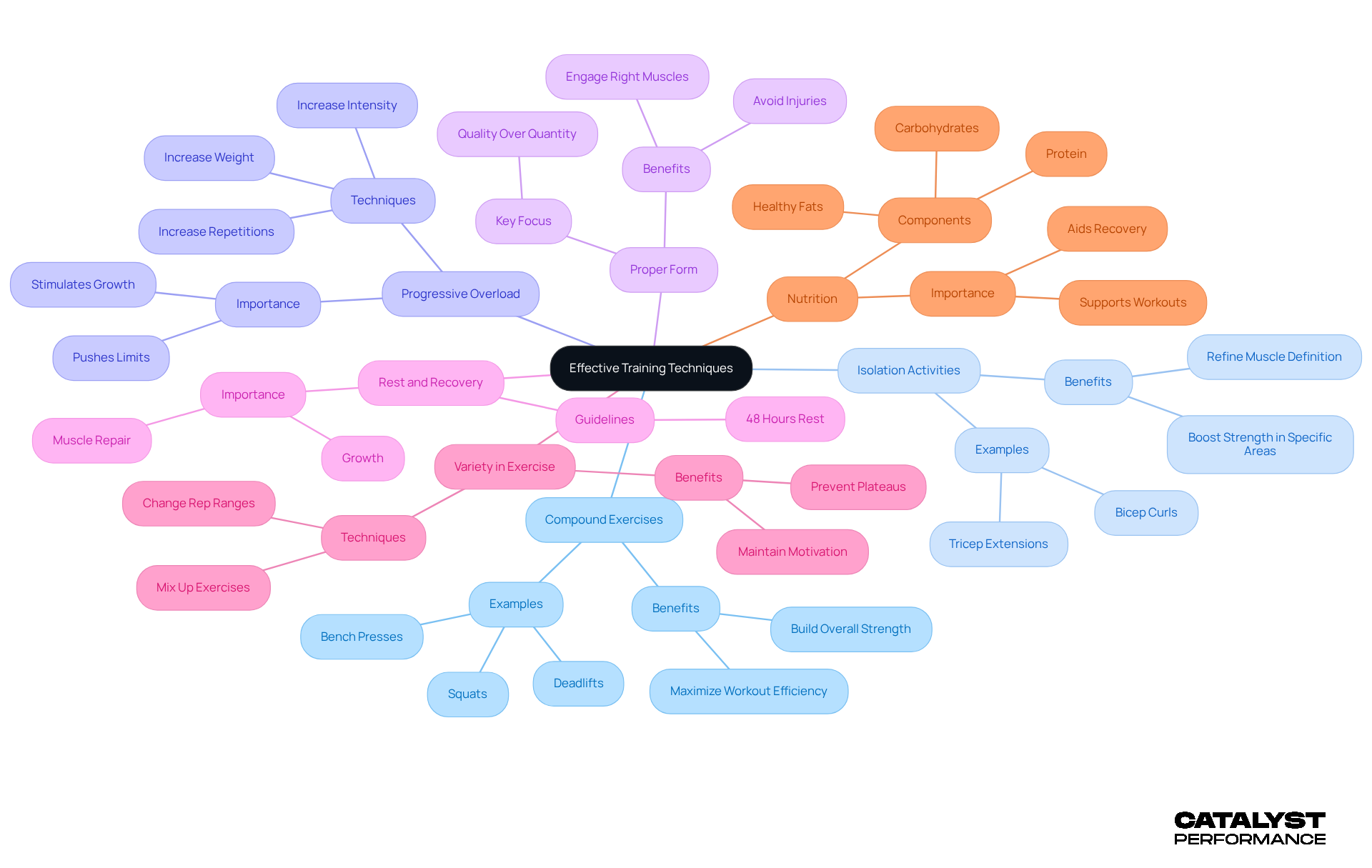 The central node represents the main theme of training techniques. Each branch shows a different technique, and the sub-branches provide additional details or examples. This layout helps you understand how each technique contributes to your overall fitness journey.