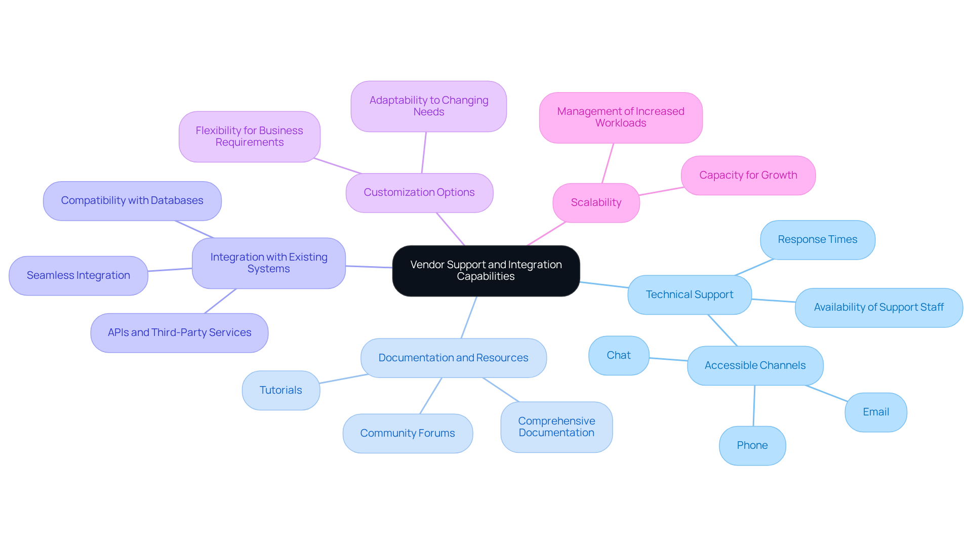 This mindmap starts with the main topic in the center and branches out to show the key factors to consider when evaluating a vendor. Each branch represents a different aspect of vendor support and integration, helping you see how they relate to the overall decision-making process.
