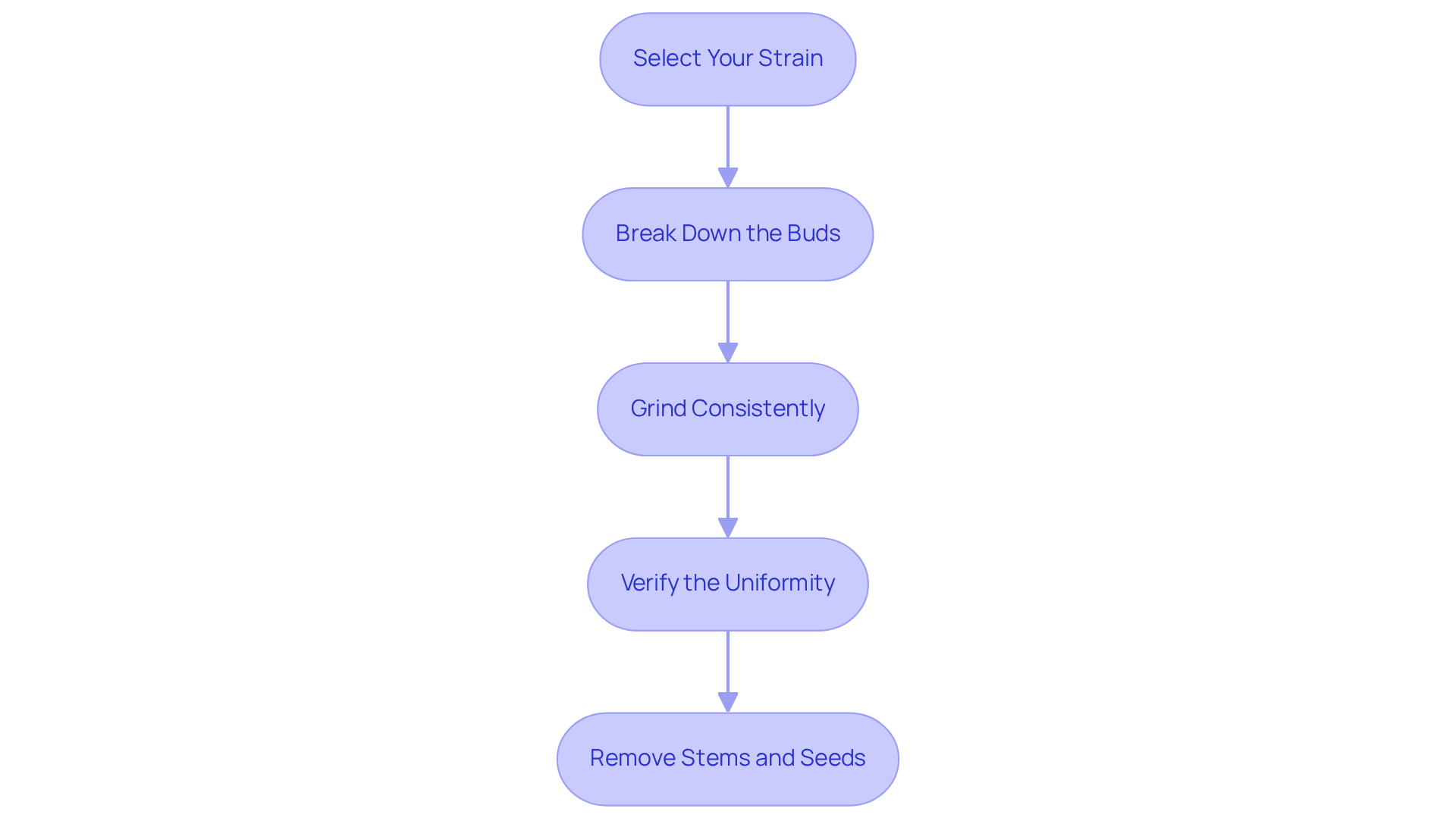 Each box represents a step in the grinding process. Follow the arrows to see how to go from choosing your strain to ensuring your herb is ready for a smooth smoking experience. Each box represents a step in the grinding process. Follow the arrows to see how to go from choosing your strain to ensuring your herb is ready for a smooth smoking experience.