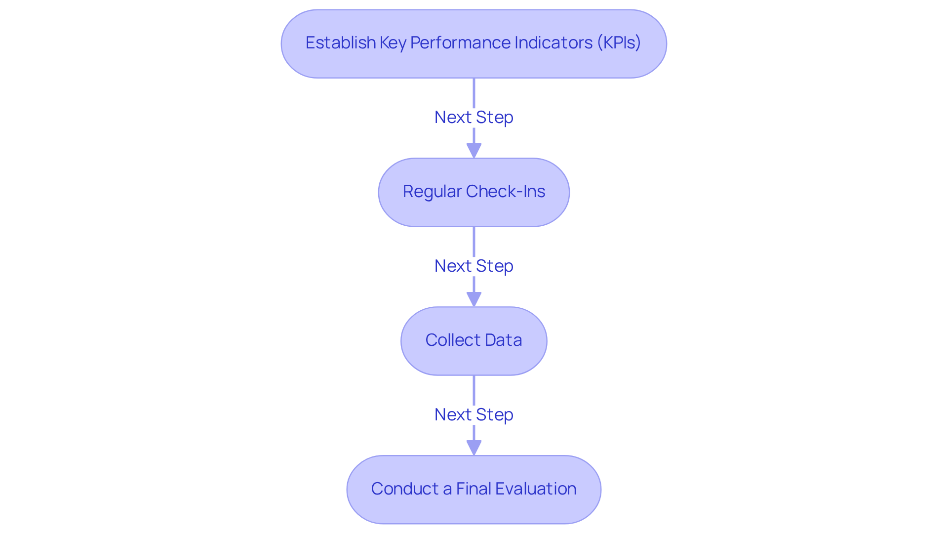 Each box represents a step in the evaluation process. Follow the arrows to see how each step leads to the next, ensuring a comprehensive approach to monitoring and improving healthcare initiatives.