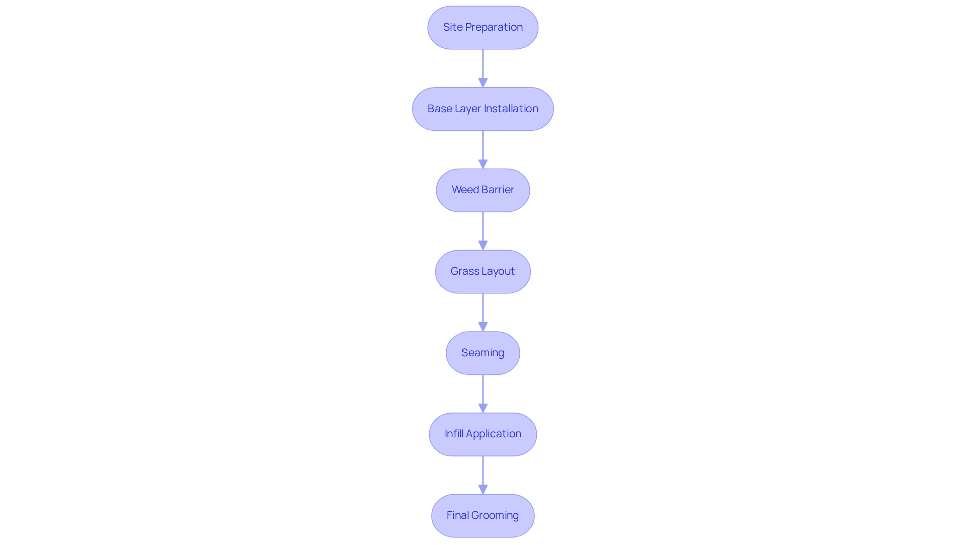 Each box represents a crucial step in the installation of artificial turf. Follow the arrows to see how each step leads to the next, ensuring a smooth and professional setup.