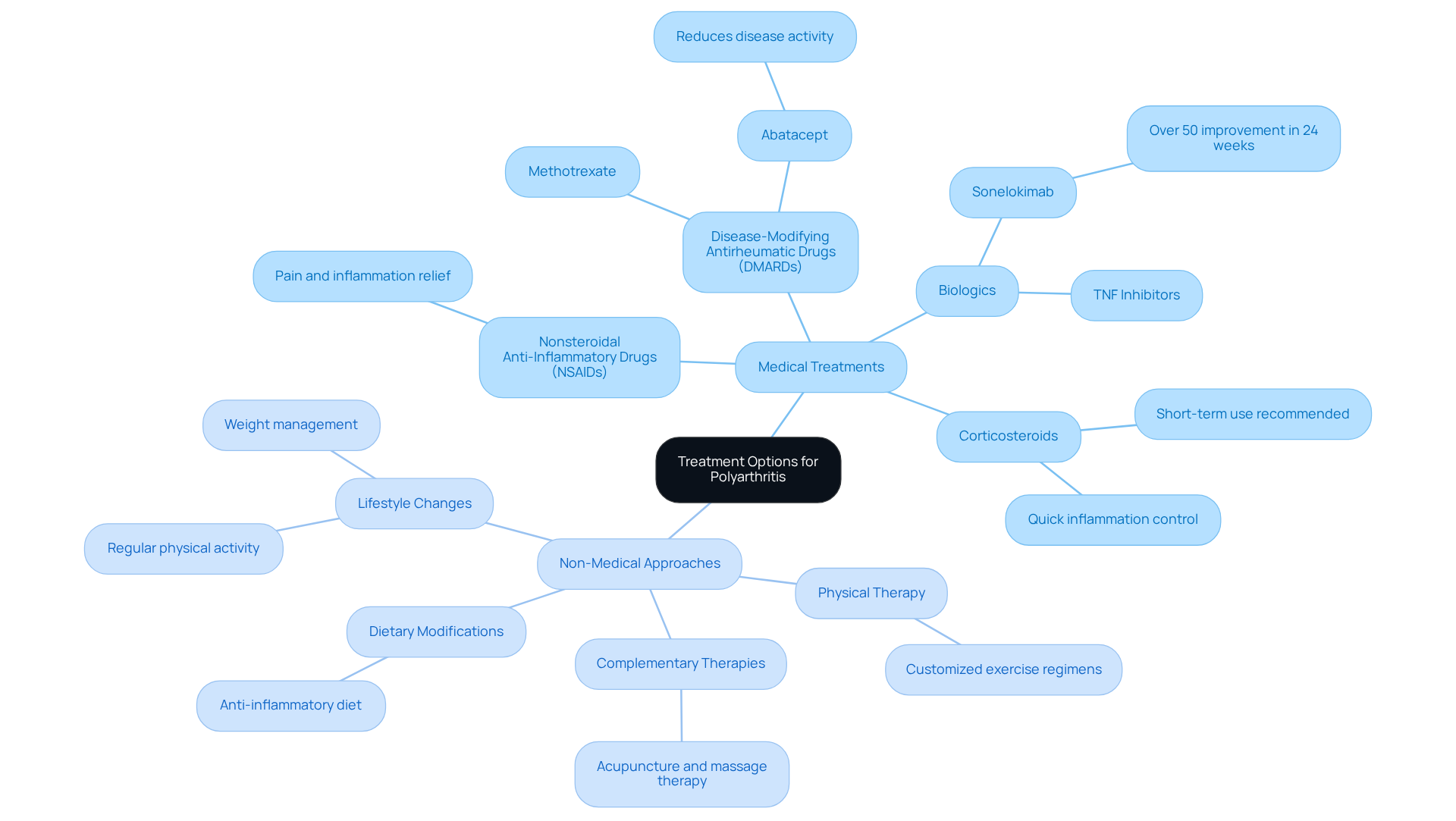 This mindmap shows the different treatment options for polyarthritis. Start at the center with the main topic, then follow the branches to see medical treatments like DMARDs and biologics, as well as non-medical approaches like physical therapy and dietary changes. Each branch highlights how these strategies work together to help manage joint inflammation. This mindmap shows the different treatment options for polyarthritis. Start at the center with the main topic, then follow the branches to see medical treatments like DMARDs and biologics, as well as non-medical approaches like physical therapy and dietary changes. Each branch highlights how these strategies work together to help manage joint inflammation.