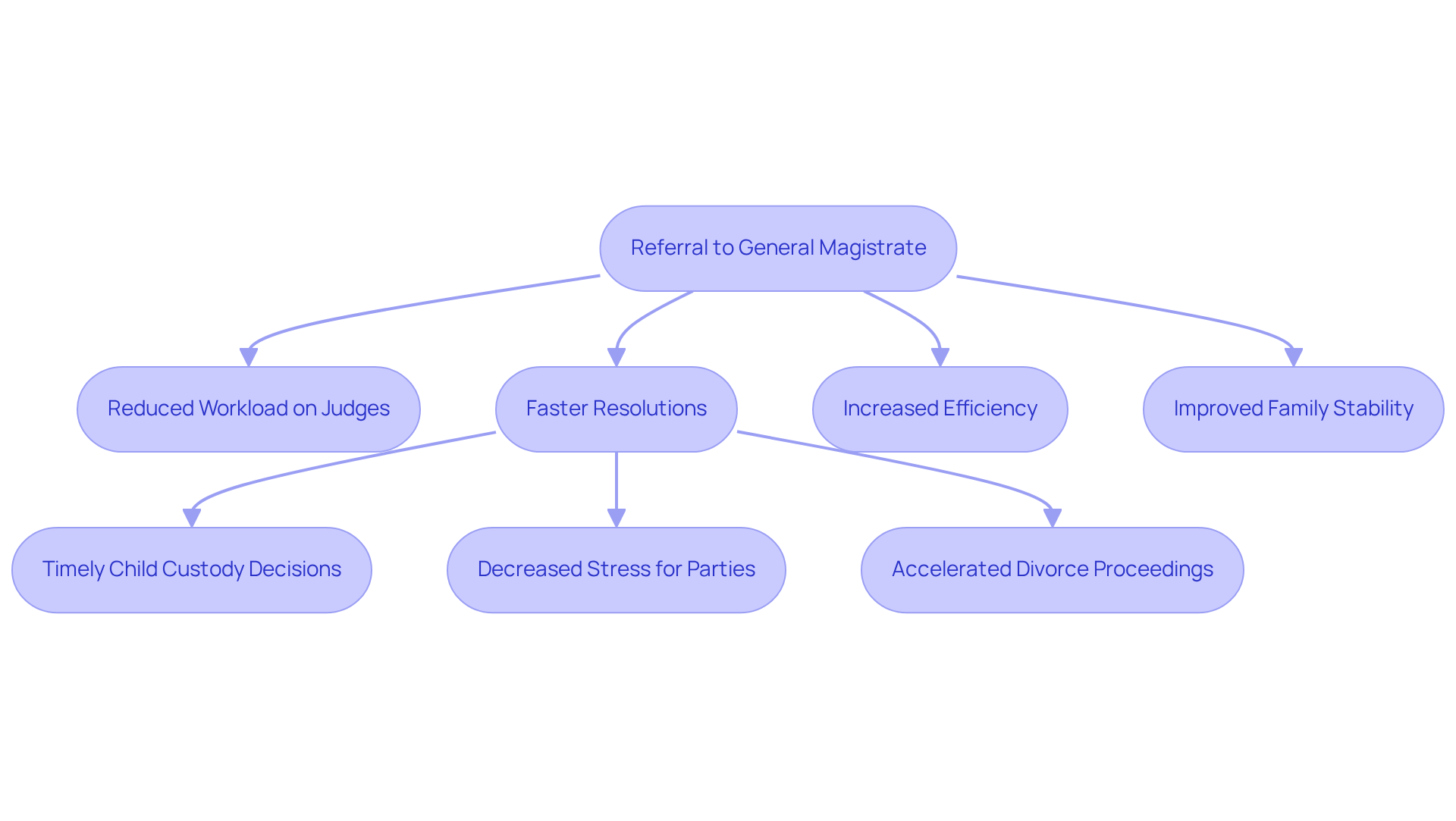 This flowchart illustrates how referring cases to general magistrates helps streamline the judicial process. Each step shows how this referral leads to benefits like reduced workloads and faster resolutions, ultimately supporting families during legal challenges.