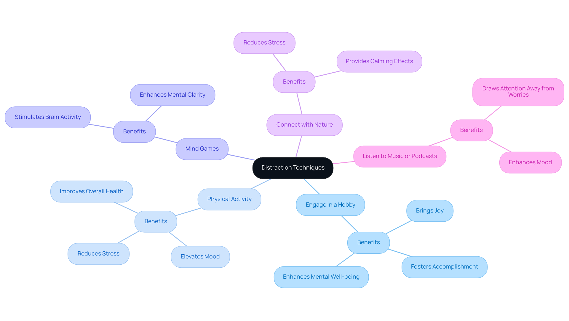 The center represents the main theme of distraction techniques. Each branch shows a different method to help manage stress, with additional details on how they can benefit your mental well-being.