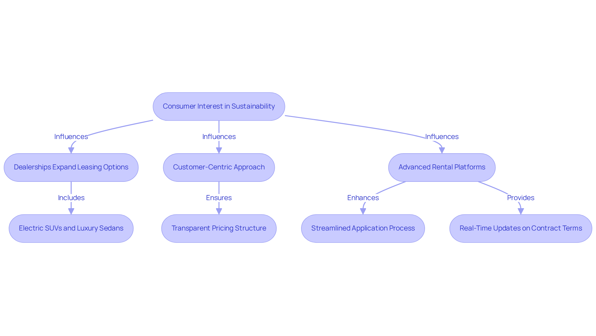 This flowchart illustrates how consumer interests in sustainability influence dealership strategies in luxury car leasing. Follow the arrows to see how each step connects, from consumer preferences to dealership actions. This flowchart illustrates how consumer interests in sustainability influence dealership strategies in luxury car leasing. Follow the arrows to see how each step connects, from consumer preferences to dealership actions.