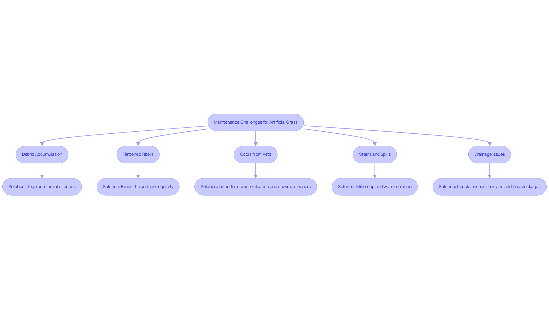 Each box represents a common issue with artificial grass and the steps to resolve it. Follow the arrows to see how to tackle each challenge effectively.